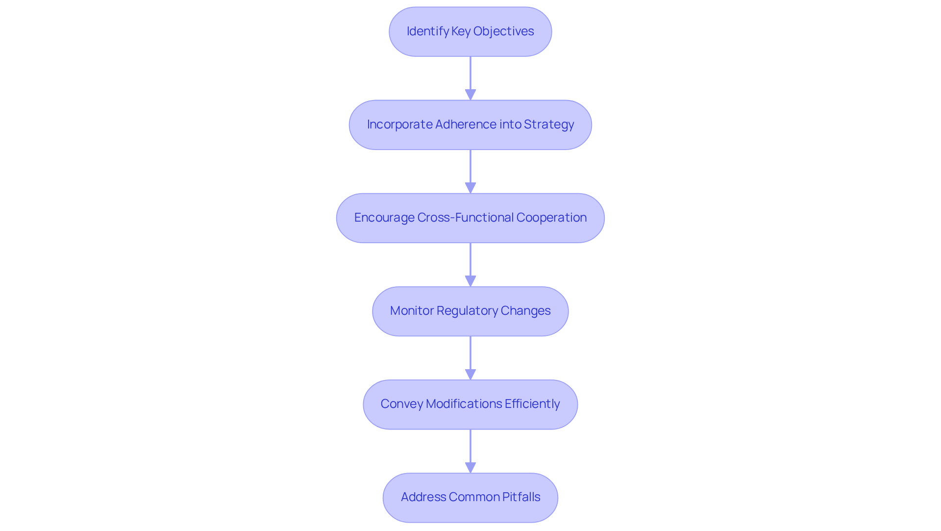 Each box represents a step in the process of aligning executive orders with your organization's strategy. Follow the arrows to see how each practice builds on the previous one, guiding you toward effective alignment and improved organizational performance.