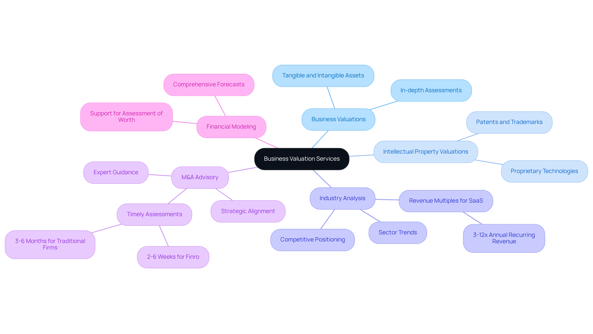 The central node represents the overall theme of business valuation services. Each branch shows a specific service offered by consultants, and the sub-branches provide additional details or examples related to those services. This layout helps you see how each service connects to the broader theme.