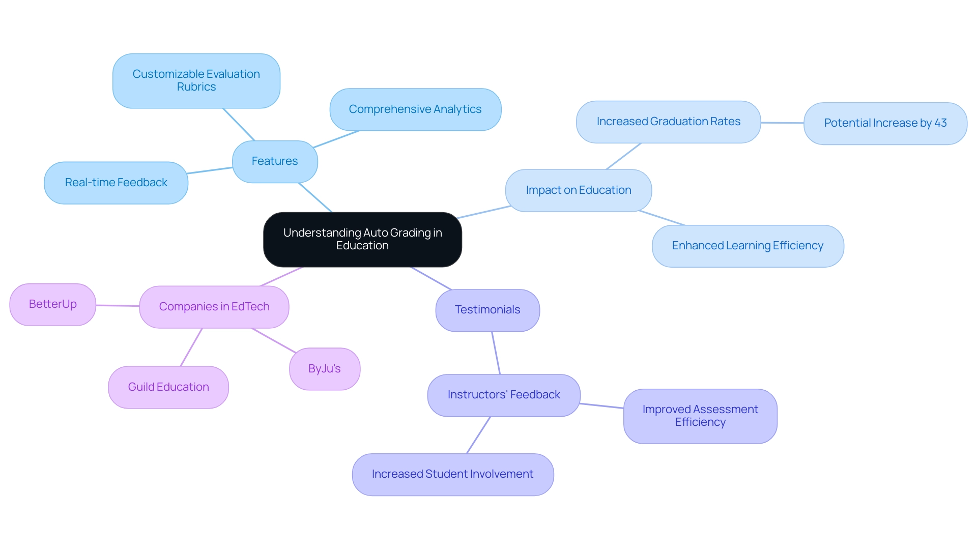 The central node represents auto grading, with branches indicating features, impacts, testimonials, and companies, color-coded for easy identification.