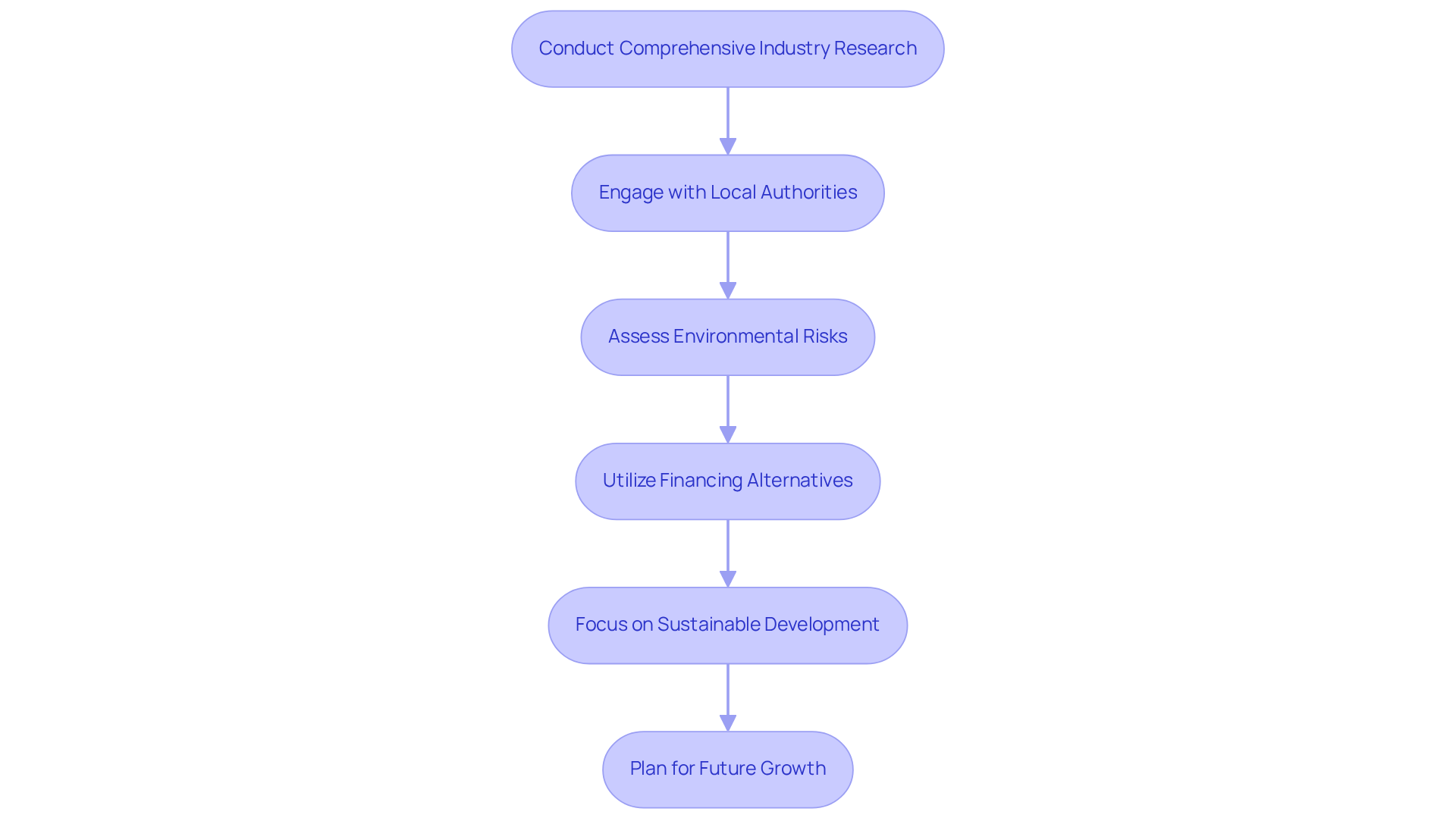 Each box represents a key practice for successful investments. Follow the arrows to see how each step leads to the next, guiding you through the process of making informed and strategic investment decisions.