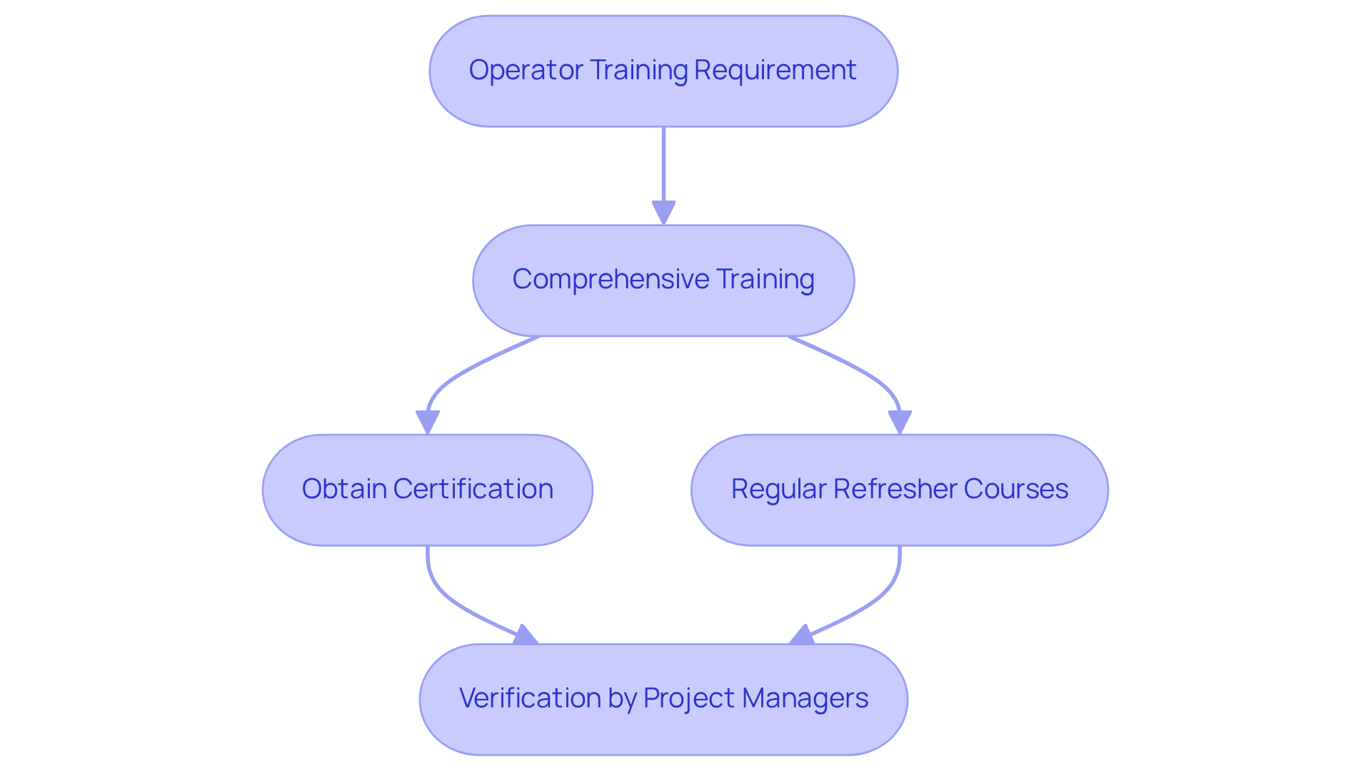 This flowchart shows the steps required for training and certifying operators of straight boom lifts. Follow the arrows to see how training leads to certification and ongoing safety practices.