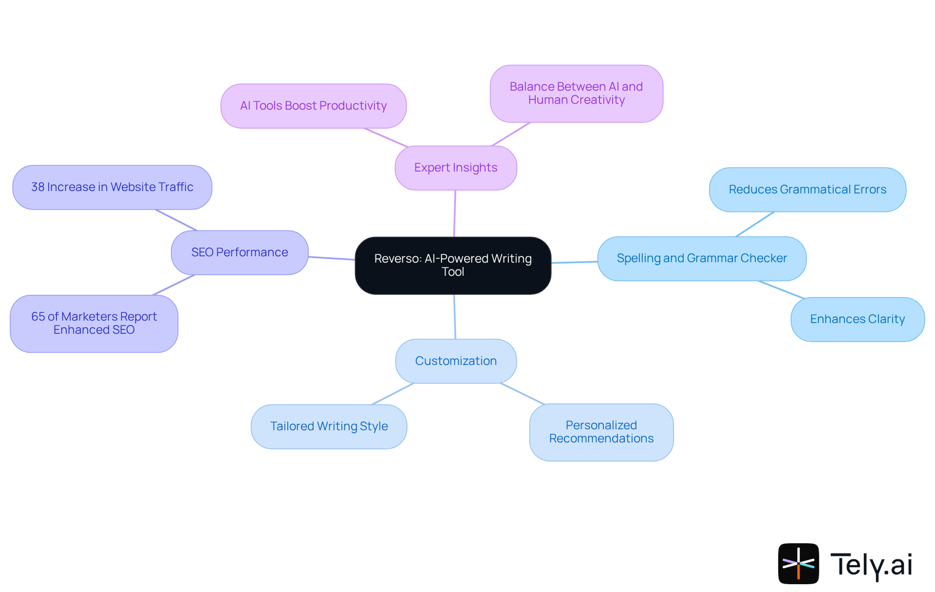 Start at the center with Reverso, then follow the branches to discover its features, statistical benefits, and expert insights on using AI in writing.