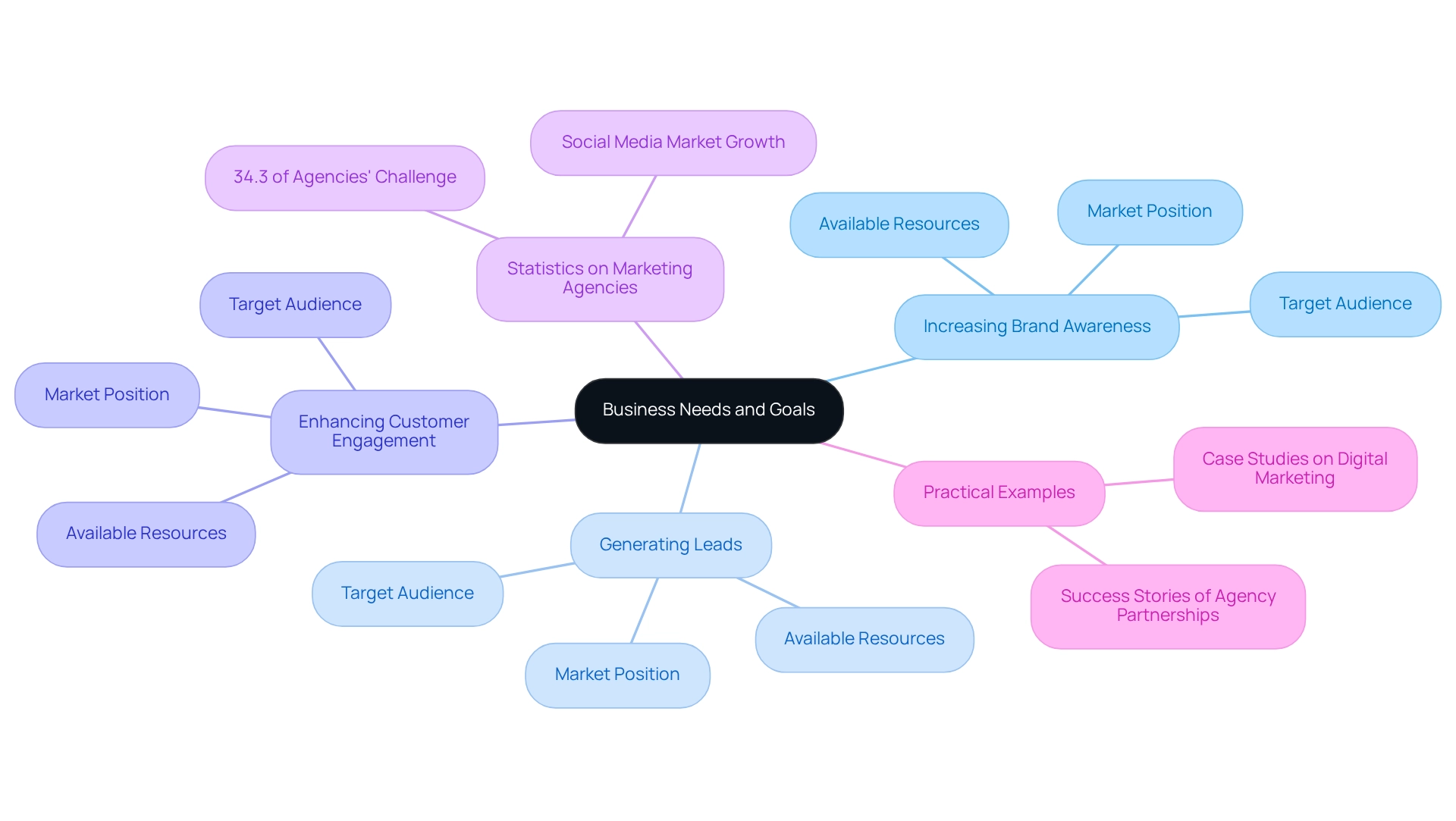The central node represents overall business goals, with branches indicating specific objectives and factors that influence agency selection.