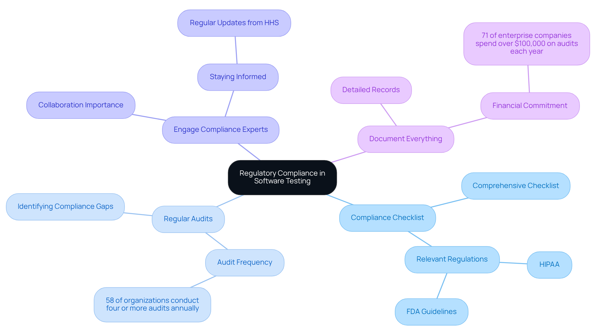 The central node represents the main goal of ensuring compliance, while each branch shows a specific practice. Follow the branches to explore details and statistics that support each practice.