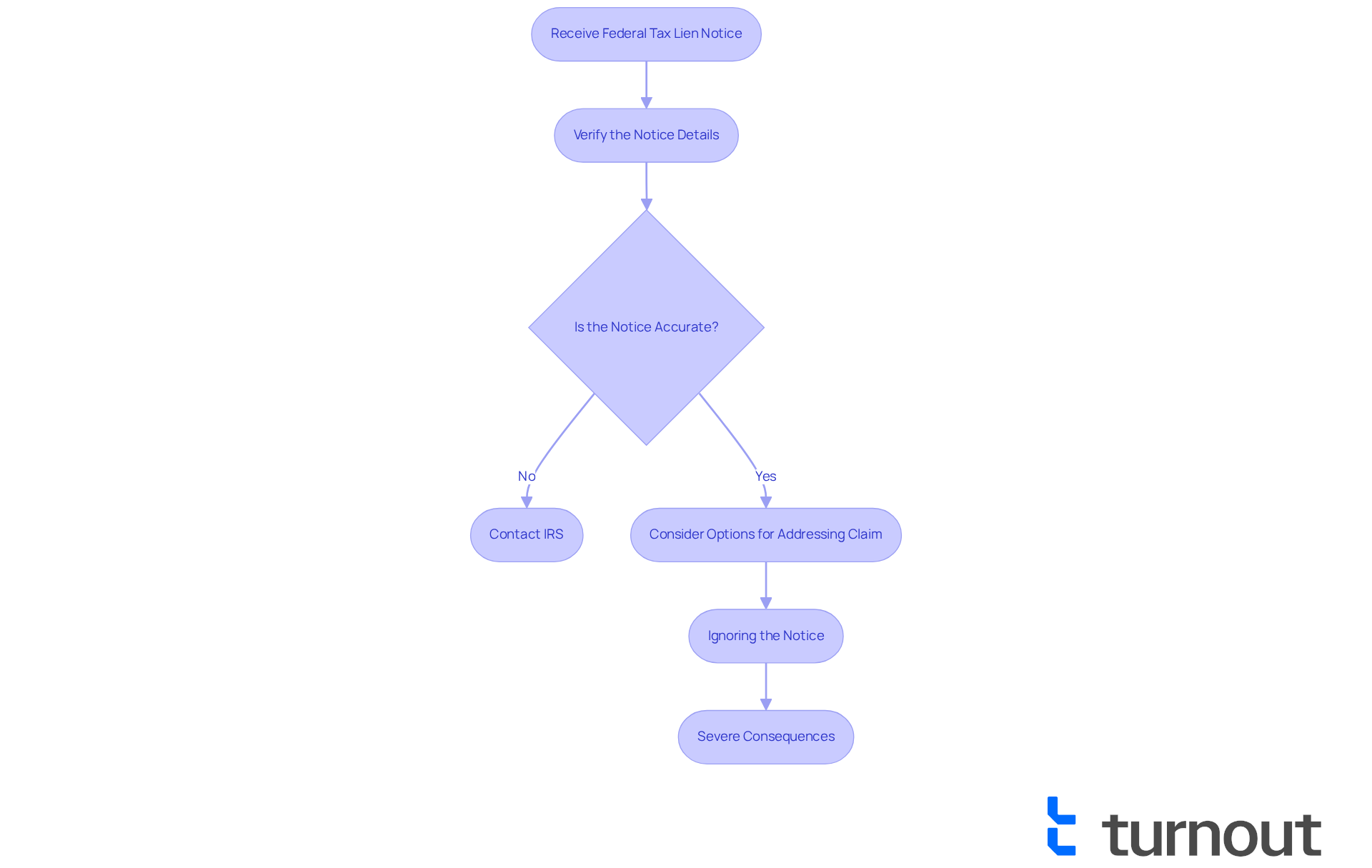 This flowchart guides you through what to do after receiving a notice. Follow the arrows to see each step, from verifying the notice to understanding the consequences of inaction.