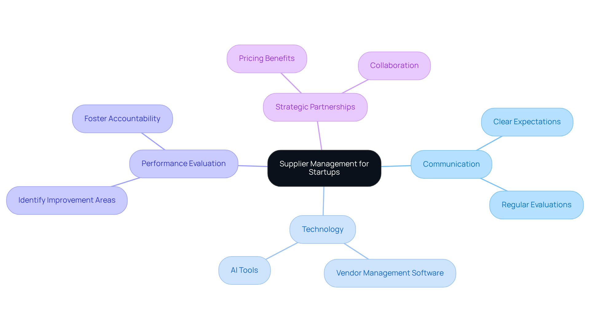 The central node represents the main topic, while branches show key areas of focus. Each sub-branch provides specific actions or considerations, helping you understand how these elements connect in effective vendor management.