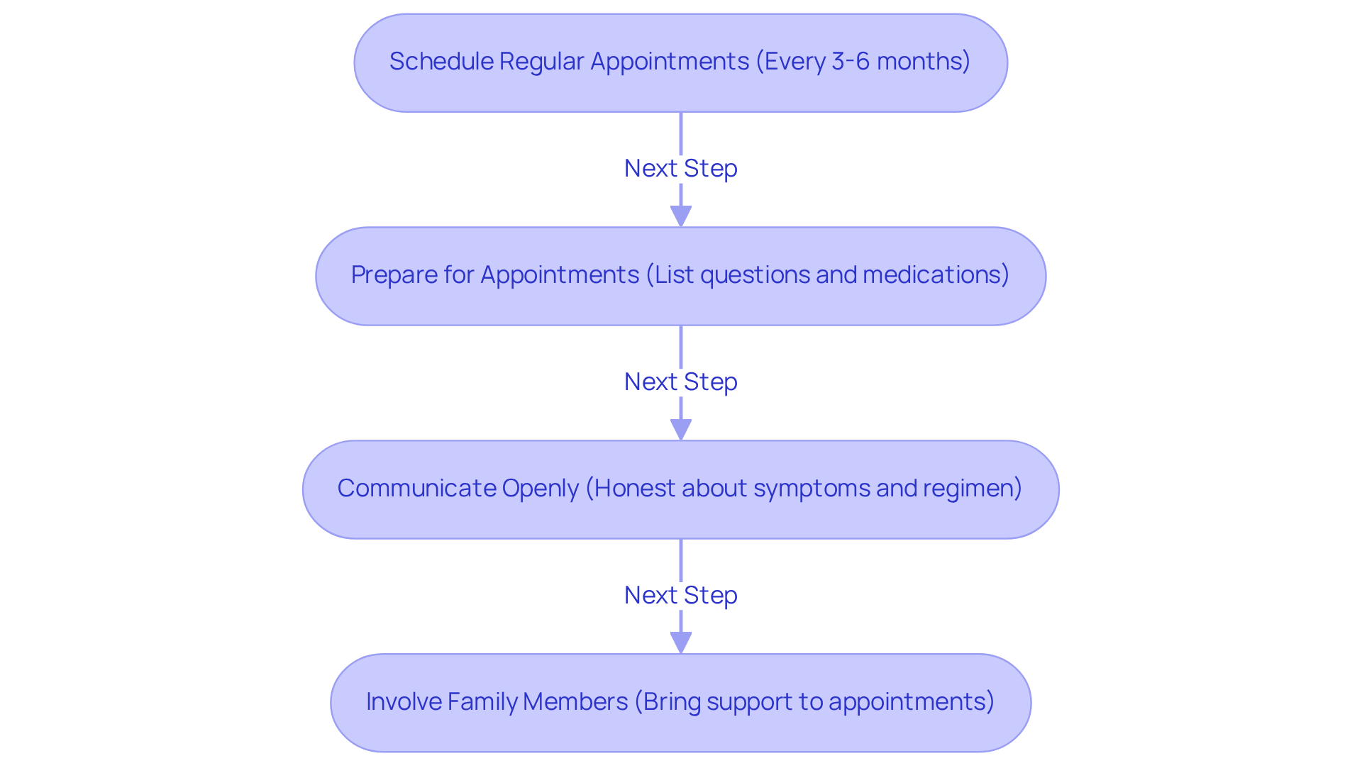 Each box represents a step in your health management journey. Follow the arrows to see how to effectively communicate and coordinate your care.