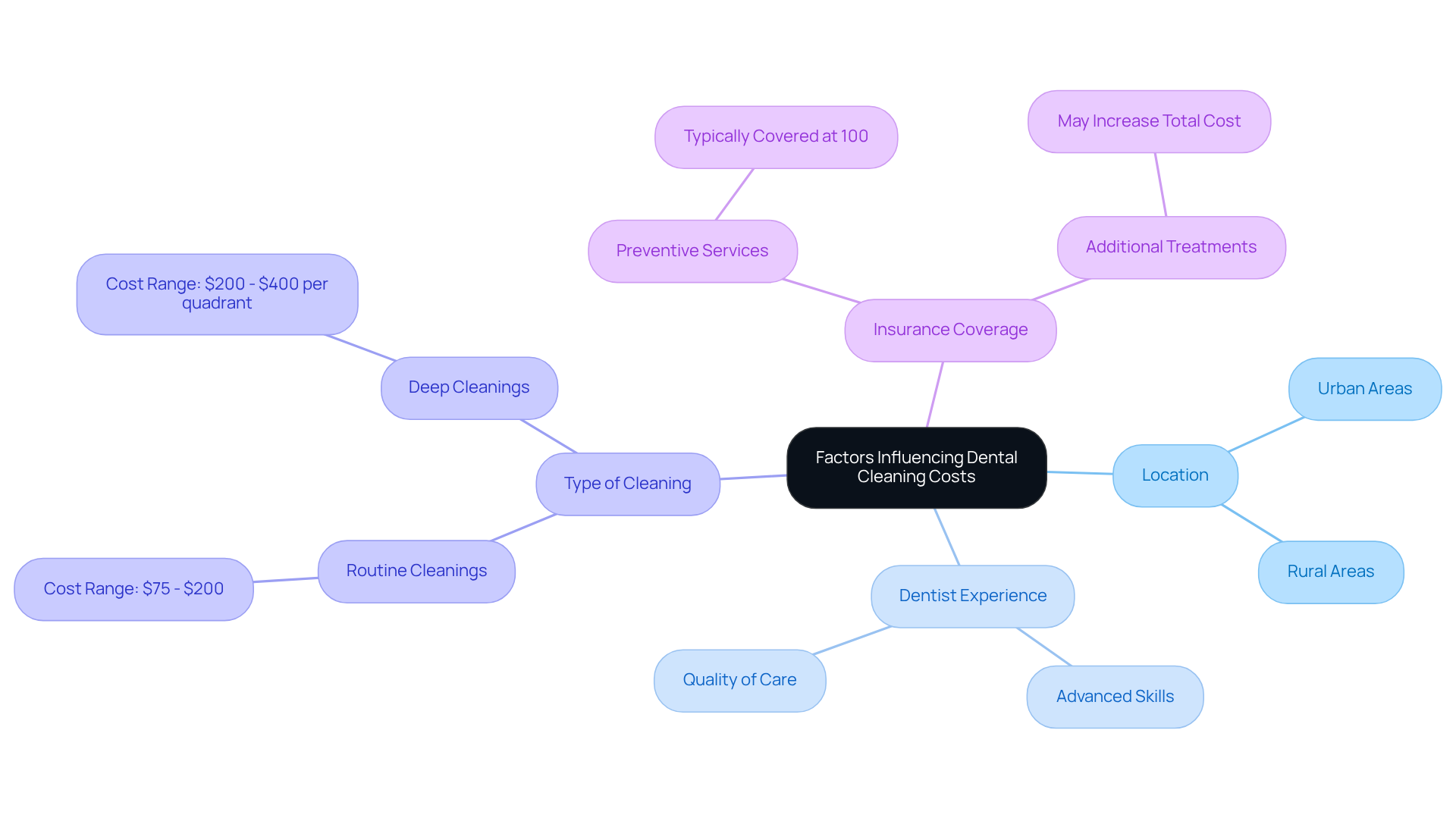 This mindmap helps you visualize the different factors that affect how much you pay for dental cleaning. Each branch represents a key area, and the sub-branches show specific details. For example, the 'Location' branch explains how urban and rural settings can change costs, while 'Type of Cleaning' shows the difference between routine and deep cleanings. This way, you can see how everything connects and influences your dental care choices.