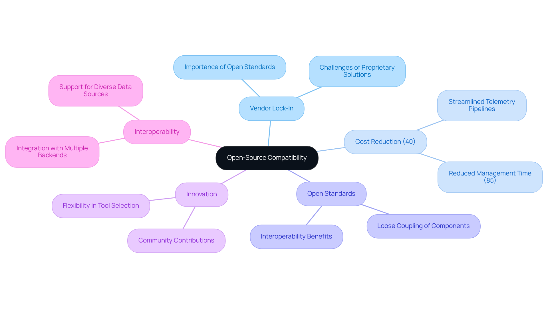 The center represents the main theme of open-source compatibility. Branching out are related concepts, each illustrating how they connect to the main idea and impact organizations' flexibility and innovation.