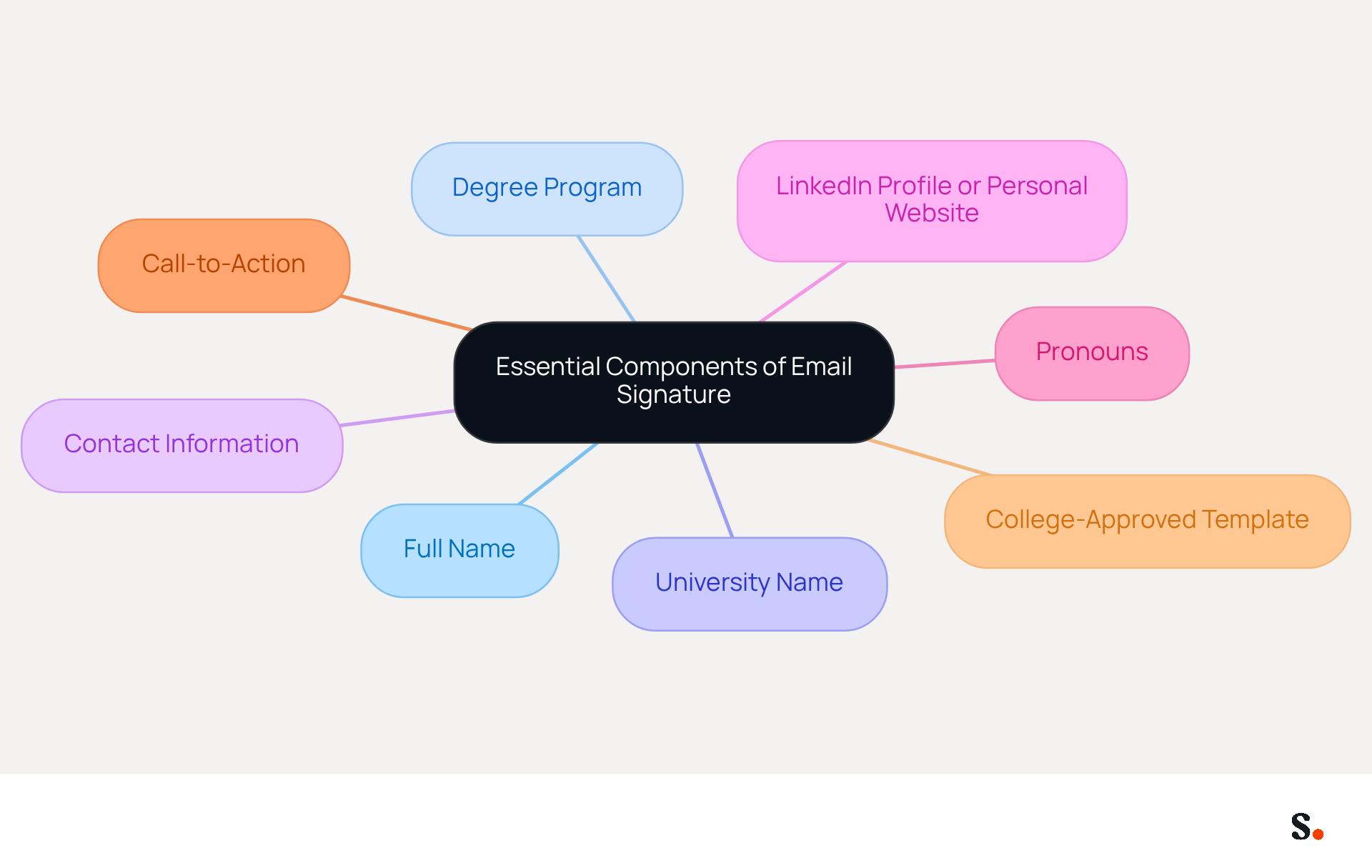 This mindmap shows the key elements to include in your email signature. Start at the center with the main idea, then follow the branches to see each important component. Each branch represents a different part of your signature that helps establish your professionalism and credibility. This mindmap shows the key elements to include in your email signature. Start at the center with the main idea, then follow the branches to see each important component. Each branch represents a different part of your signature that helps establish your professionalism and credibility.