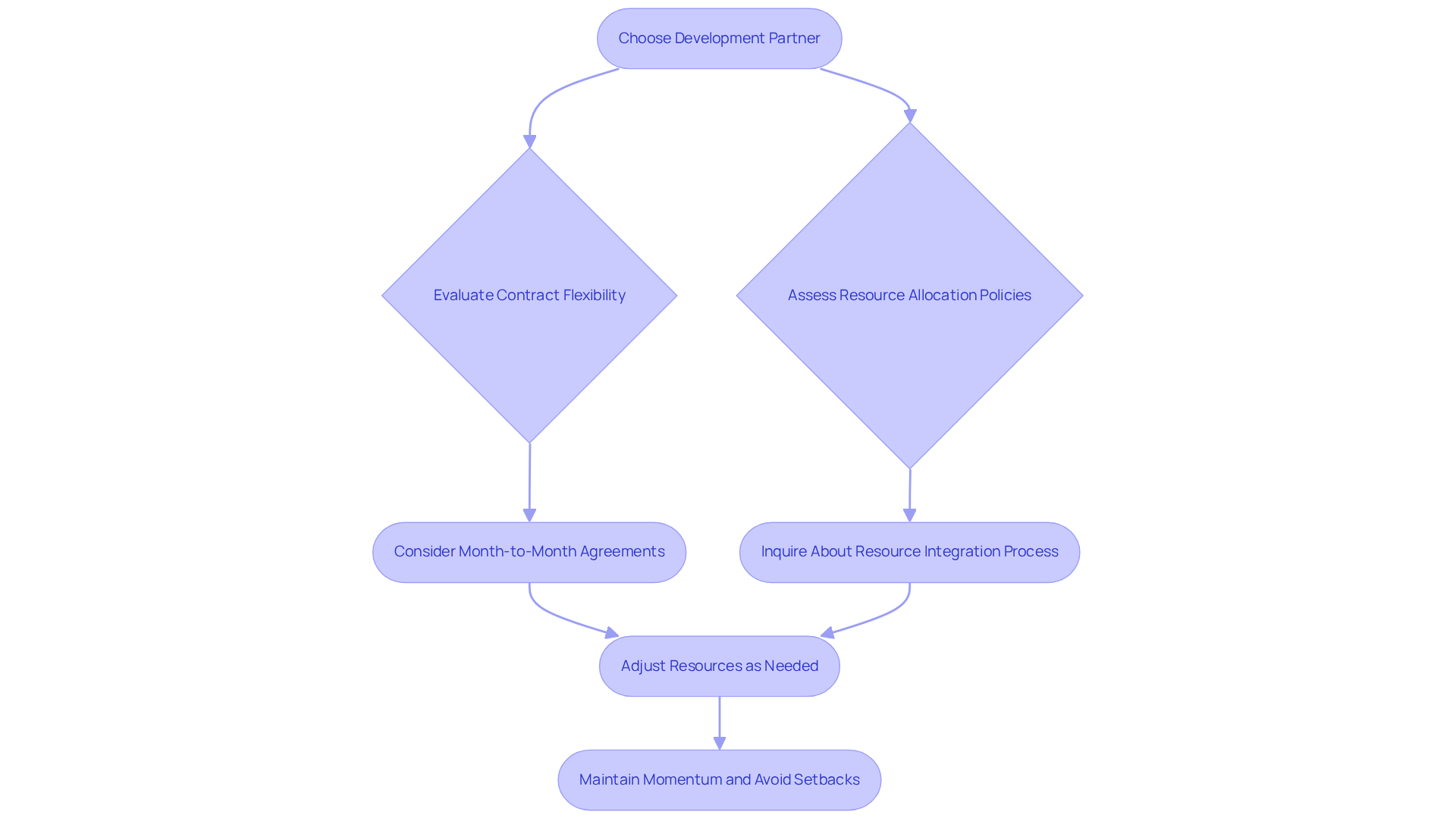 Follow the flowchart to see the steps in choosing a development partner and how to adapt resources as project needs change. Each box represents a decision or action to take.
