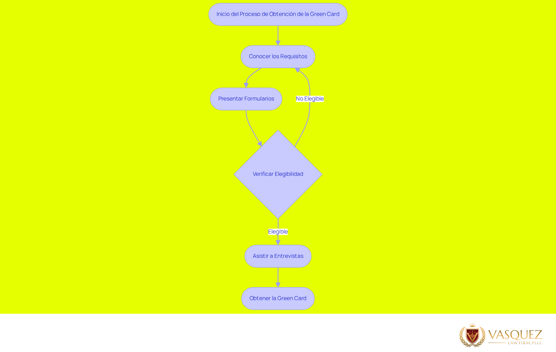 Cada cuadro representa un paso en el proceso de obtención de la Green Card. Sigue las flechas para entender cómo avanzar de un paso al siguiente. Es un camino que te guía desde el inicio hasta la obtención de tu tarjeta de residencia.