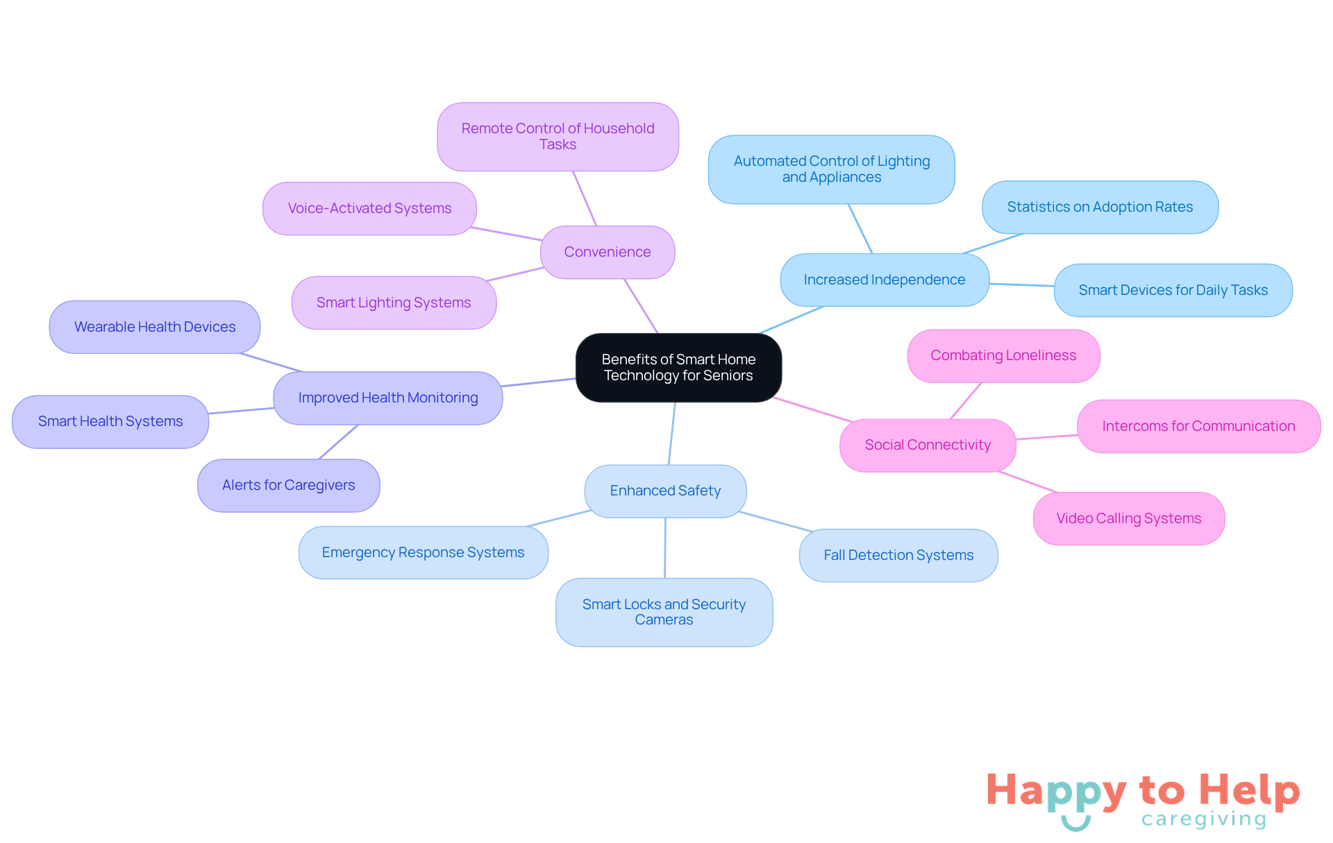 The central node represents the overall theme, while each branch highlights a key benefit. Sub-branches provide specific details or examples, making it easy to see how smart home technology can positively impact seniors' lives.