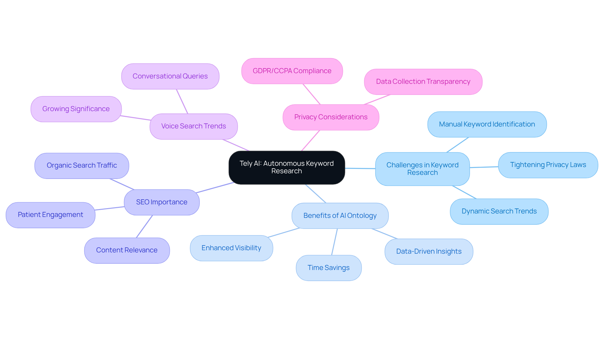 The central node represents Tely AI's solution, while the branches illustrate the various challenges and benefits associated with keyword research in healthcare. Follow the branches to explore how AI can transform SEO strategies. The central node represents Tely AI's solution, while the branches illustrate the various challenges and benefits associated with keyword research in healthcare. Follow the branches to explore how AI can transform SEO strategies.