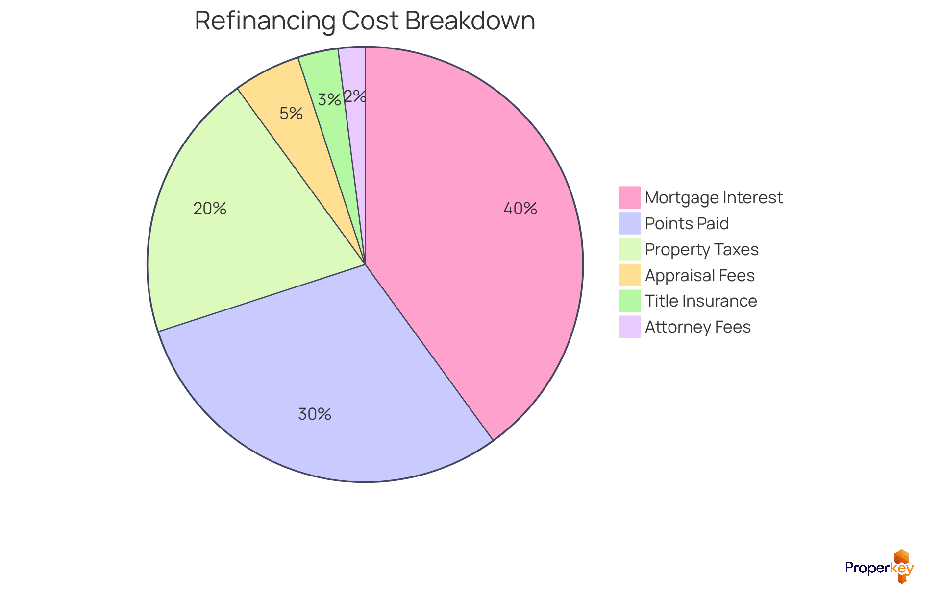 This pie chart shows the different costs associated with refinancing your home. The green section represents costs you can deduct from your taxes, while the red section shows costs that you cannot deduct. Understanding these categories can help you make better financial decisions.