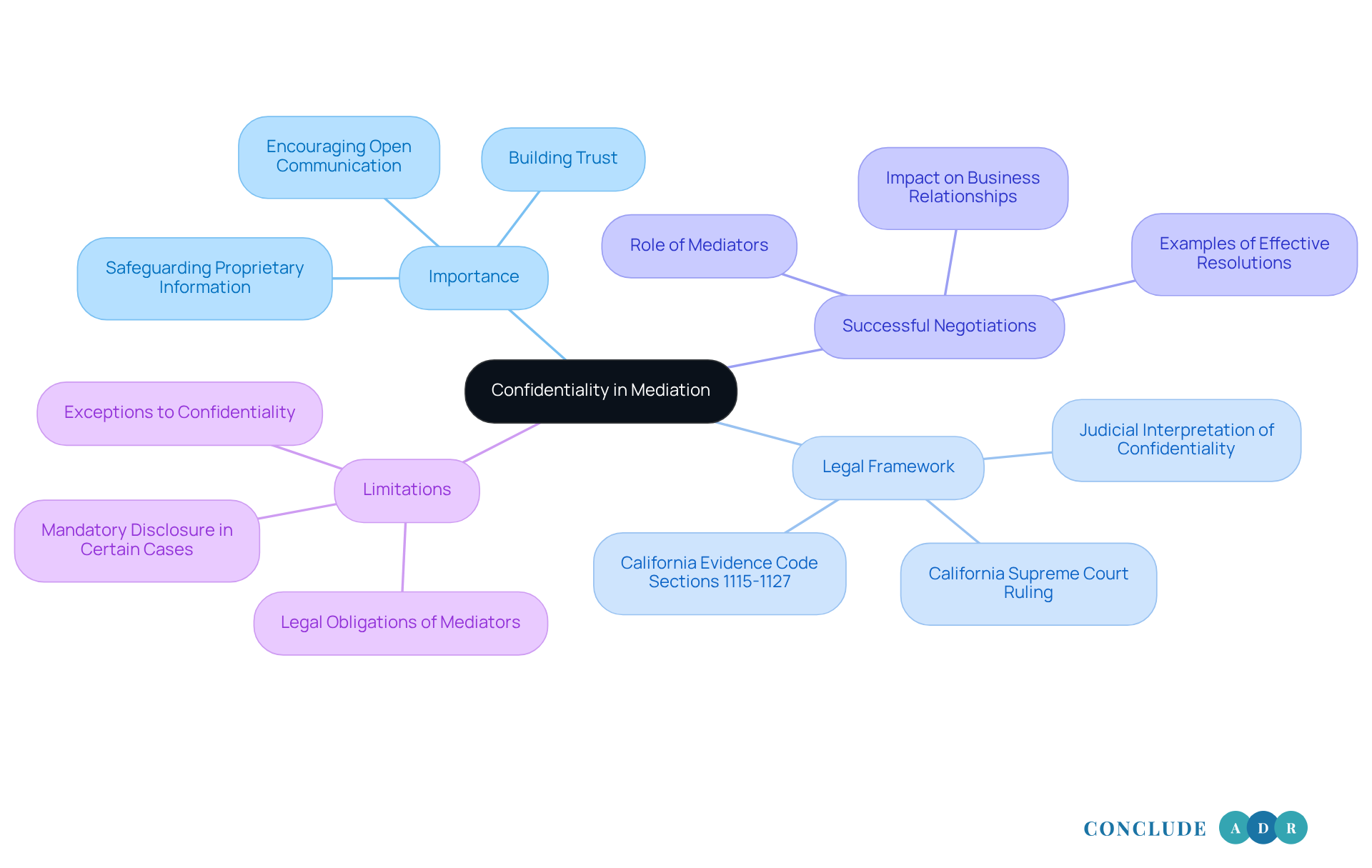 The central node represents confidentiality in mediation, while branches highlight its importance, legal context, successful negotiation examples, and limitations. Follow the branches to explore how each aspect relates to the overarching theme.
