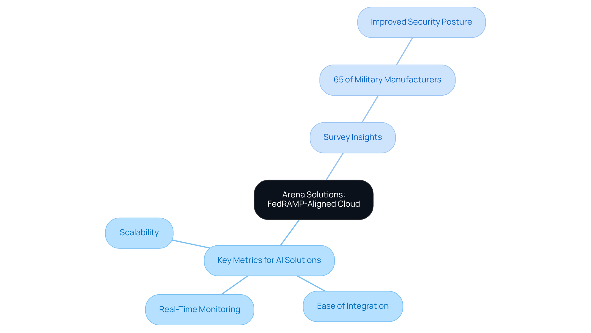 The central node represents Arena Solutions' focus on FedRAMP compliance. The branches show key metrics that help in selecting AI solutions and insights from a survey about security improvements, making it easy to understand the relationships and importance of each aspect.