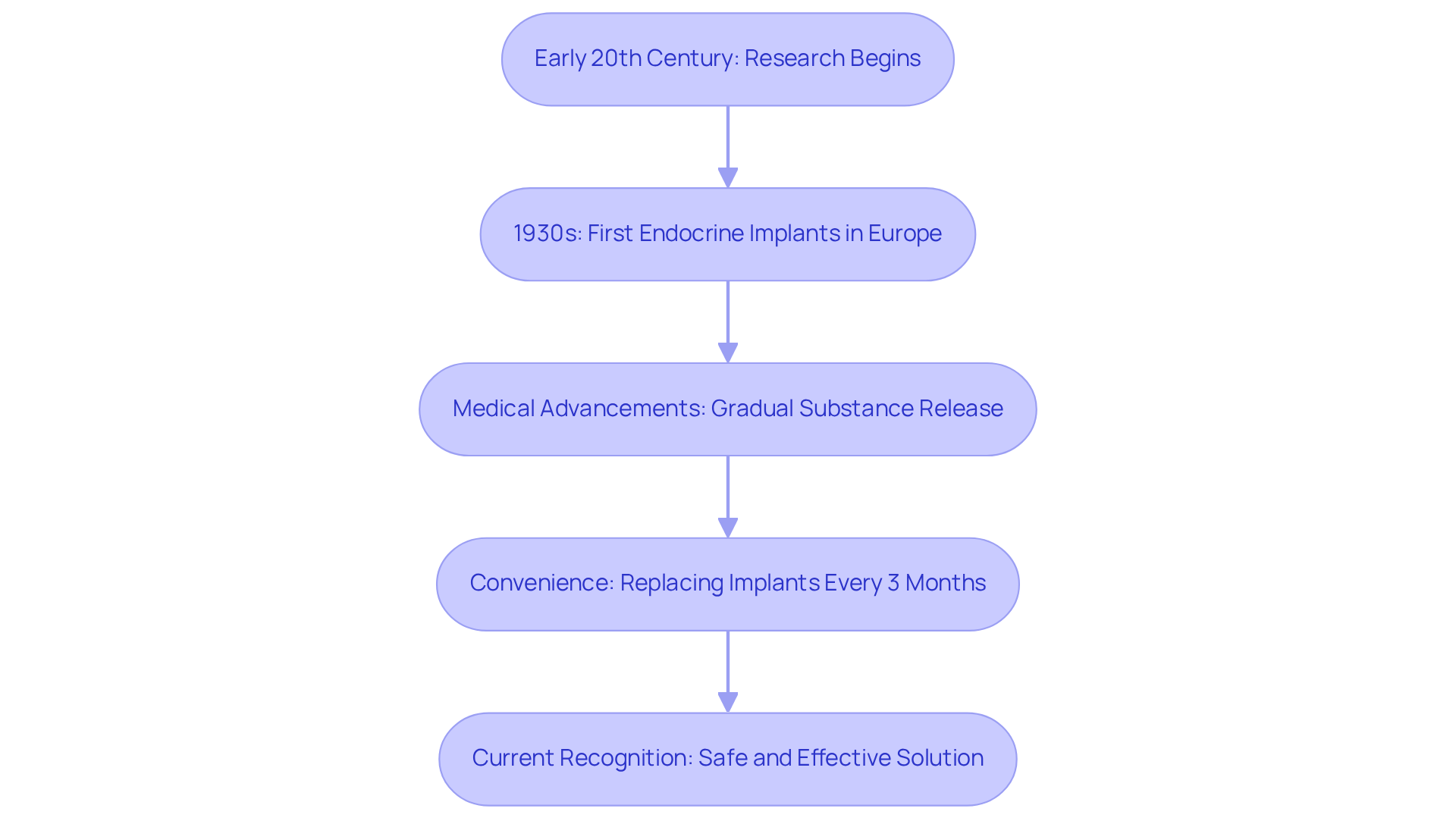 Each box represents a key milestone in the development of pellet therapy. Follow the arrows to see how the treatment has evolved over time, from its early research to its current applications.