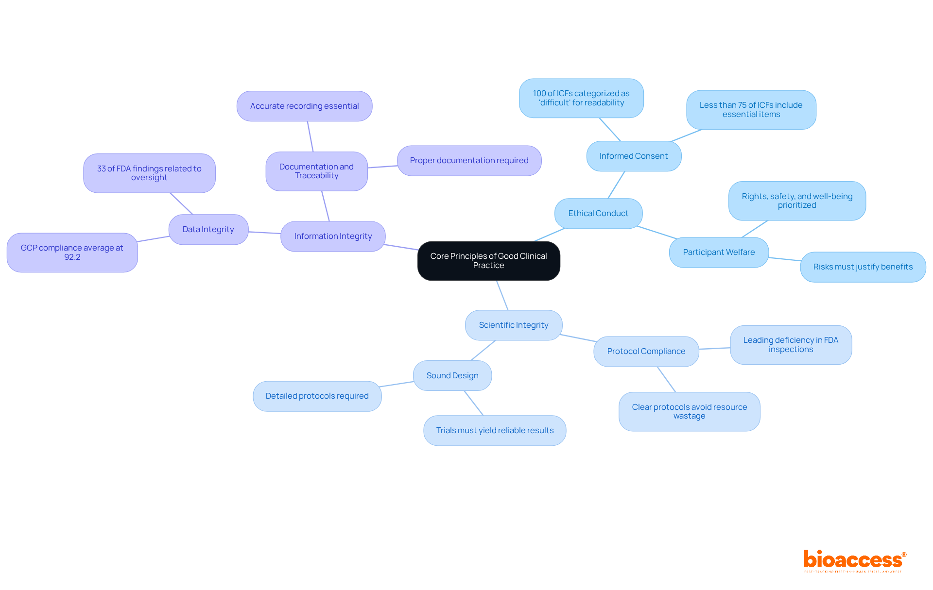 The center represents the overarching theme of GCP, while the branches illustrate the key principles and their important aspects. Each color-coded branch helps you quickly identify the different areas of focus within clinical research compliance.