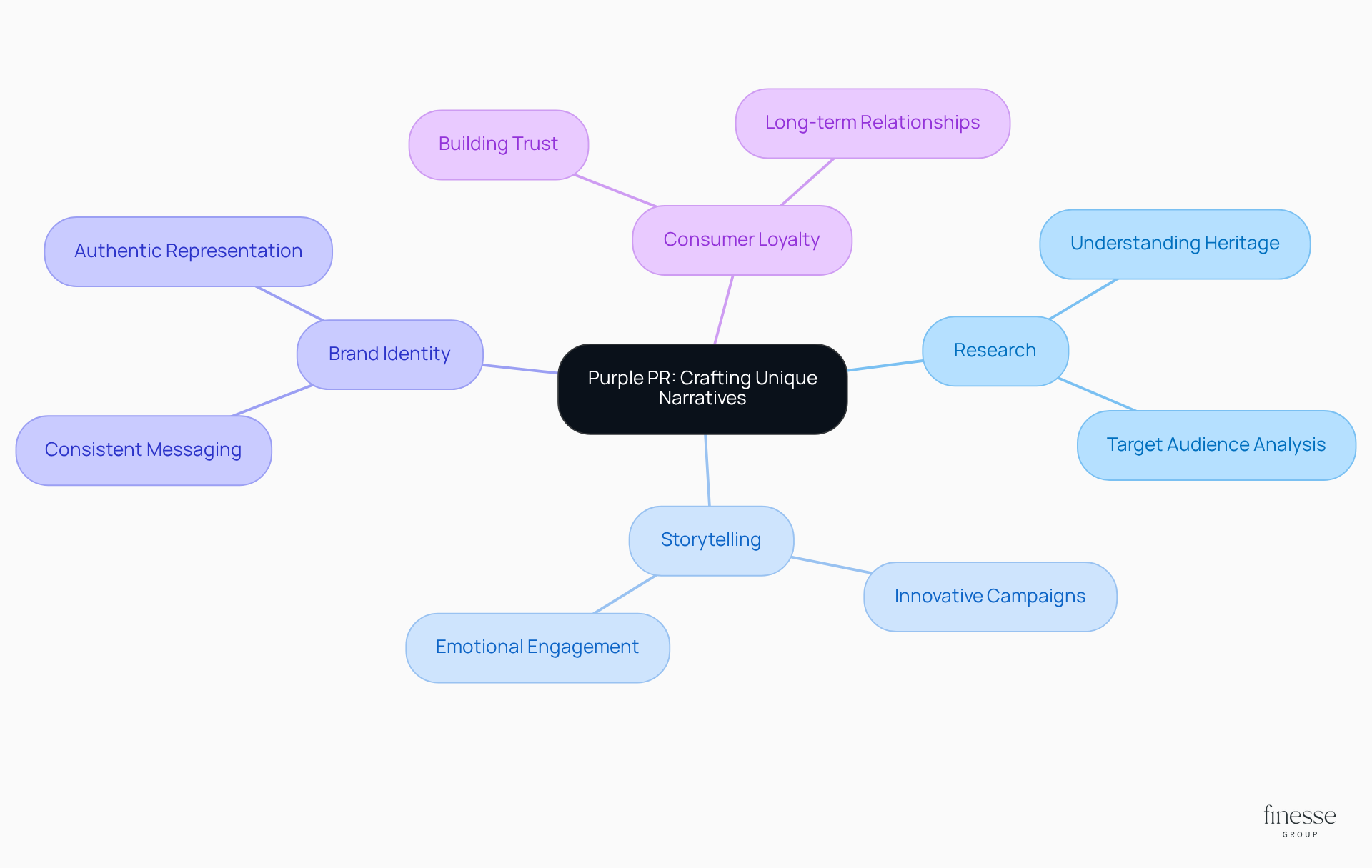 The central node represents Purple PR's core mission, with branches showing the different elements that contribute to effective luxury brand narratives. Follow the branches to explore how each part connects to the overall strategy. The central node represents Purple PR's core mission, with branches showing the different elements that contribute to effective luxury brand narratives. Follow the branches to explore how each part connects to the overall strategy.