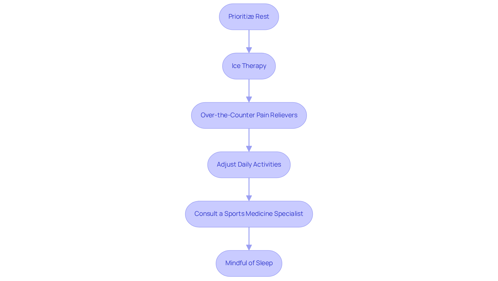 Each box represents a step you can take to manage your shoulder pain. Follow the arrows to see the order in which you should implement these strategies for the best results.