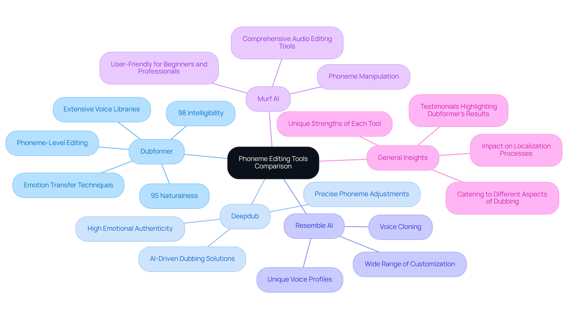 The central node represents the overall topic, while each branch represents a specific tool. Sub-branches highlight the unique features of each tool, making it easy to see how they differ and what advantages they offer.