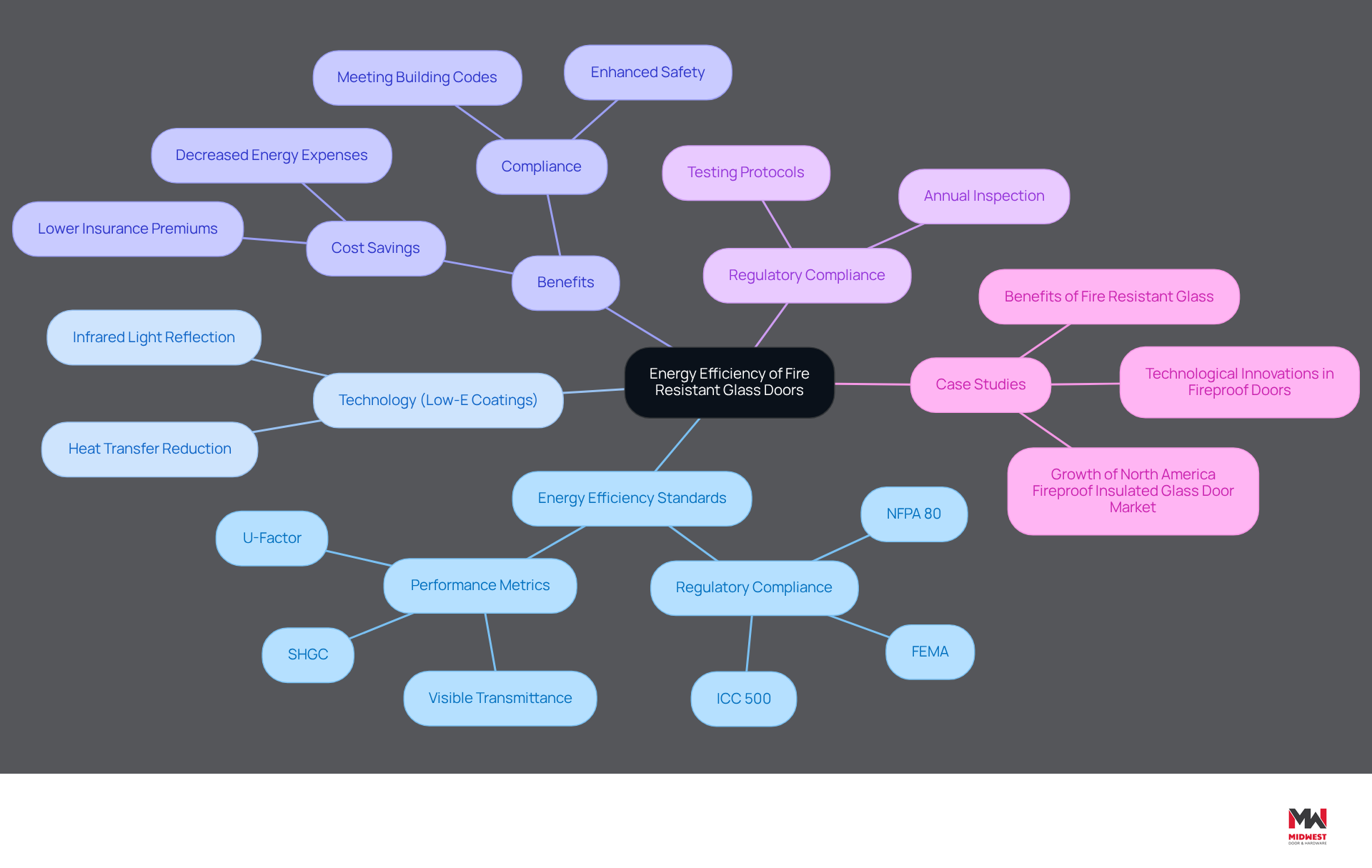 This mindmap starts with the main topic in the center and branches out to show related ideas. Each branch represents a key area of discussion, helping you see how they connect to the central theme of energy efficiency in fire-resistant glass doors. This mindmap starts with the main topic in the center and branches out to show related ideas. Each branch represents a key area of discussion, helping you see how they connect to the central theme of energy efficiency in fire-resistant glass doors.