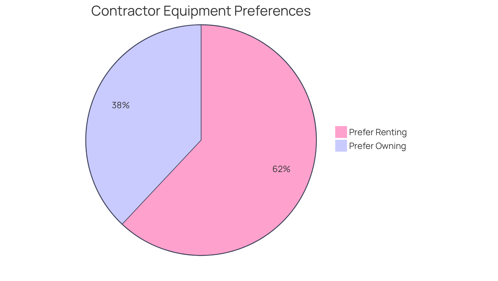 This chart shows how many contractors prefer renting equipment (the bigger blue slice) compared to those who prefer owning it (the smaller light slice). Renting is favored for its cost-effectiveness and flexibility!