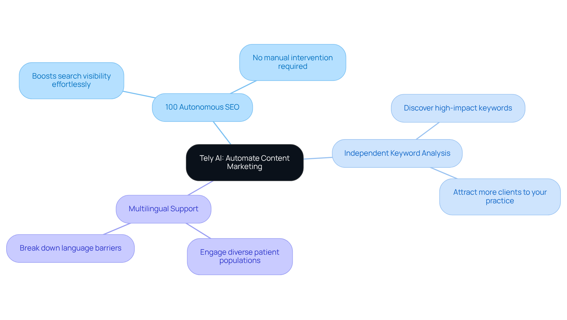 The central node represents Tely AI's role in healthcare marketing, while the branches show key features and their benefits. Follow the branches to understand how each feature contributes to better marketing efficiency. The central node represents Tely AI's role in healthcare marketing, while the branches show key features and their benefits. Follow the branches to understand how each feature contributes to better marketing efficiency.