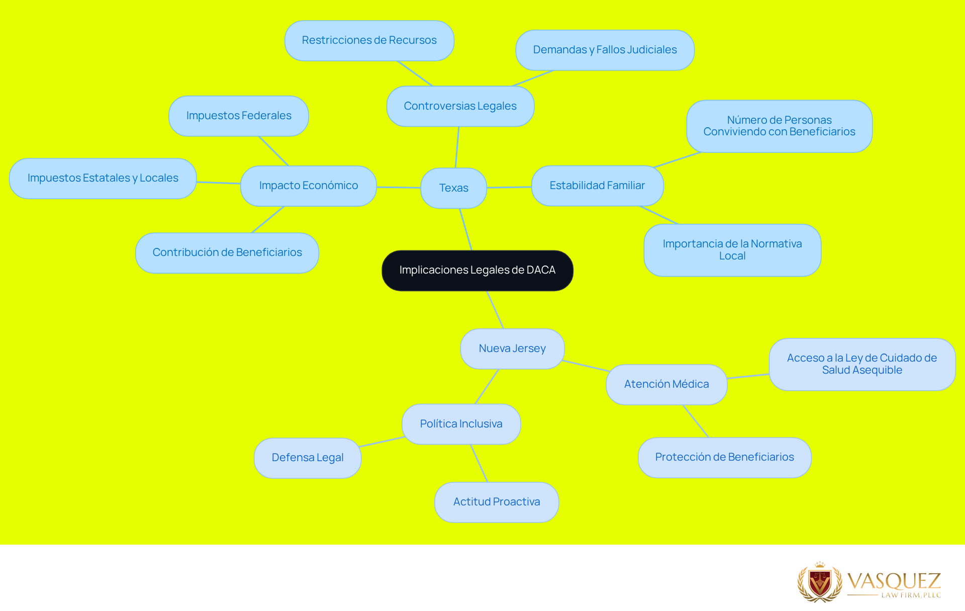 Cada rama representa un estado y sus enfoques hacia DACA. Los sub-nodos destacan aspectos específicos que afectan a los beneficiarios, ayudando a entender cómo cada jurisdicción aborda el programa.