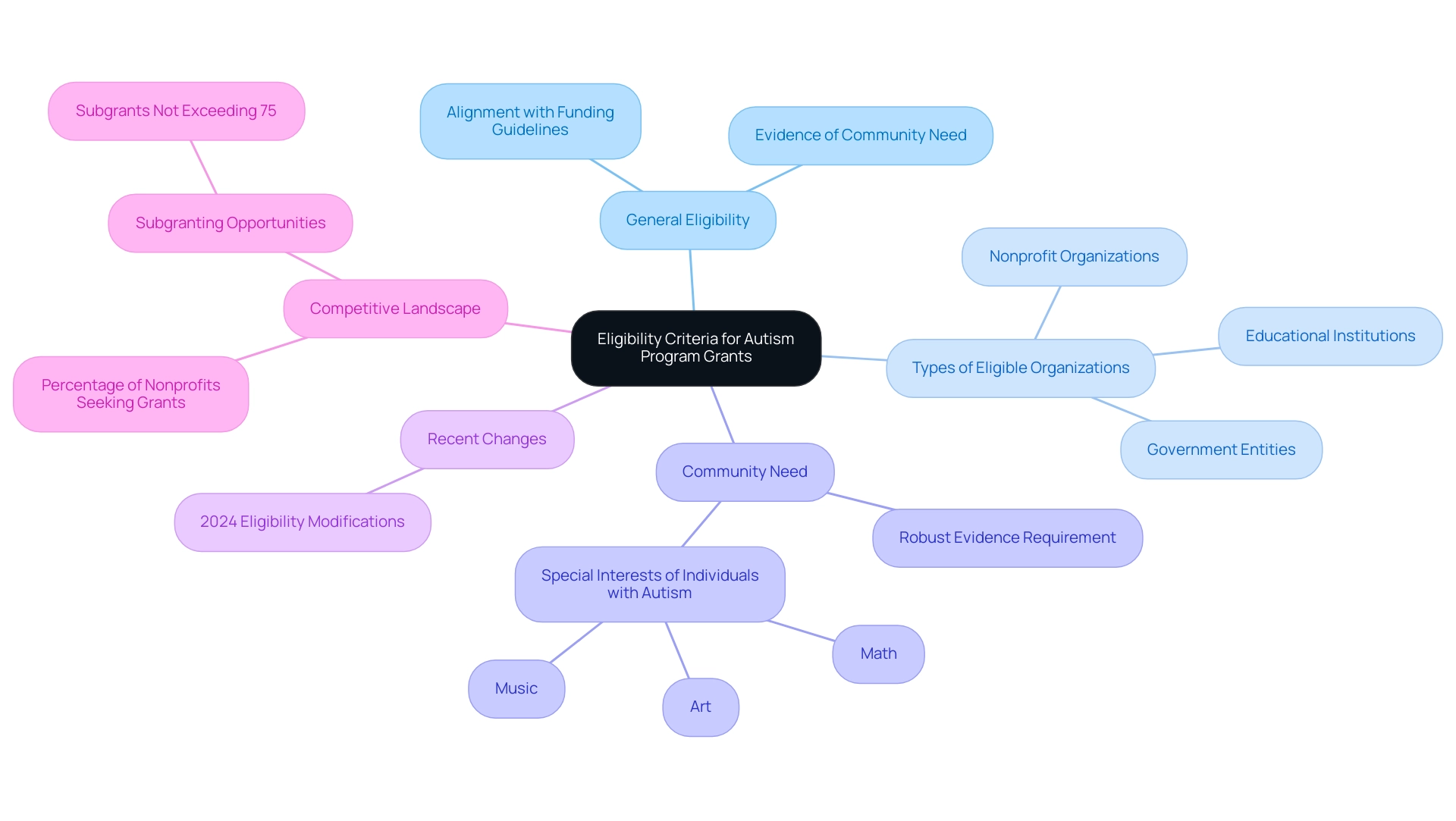 The central node represents the overall topic, with branches illustrating key areas of eligibility criteria and their details.