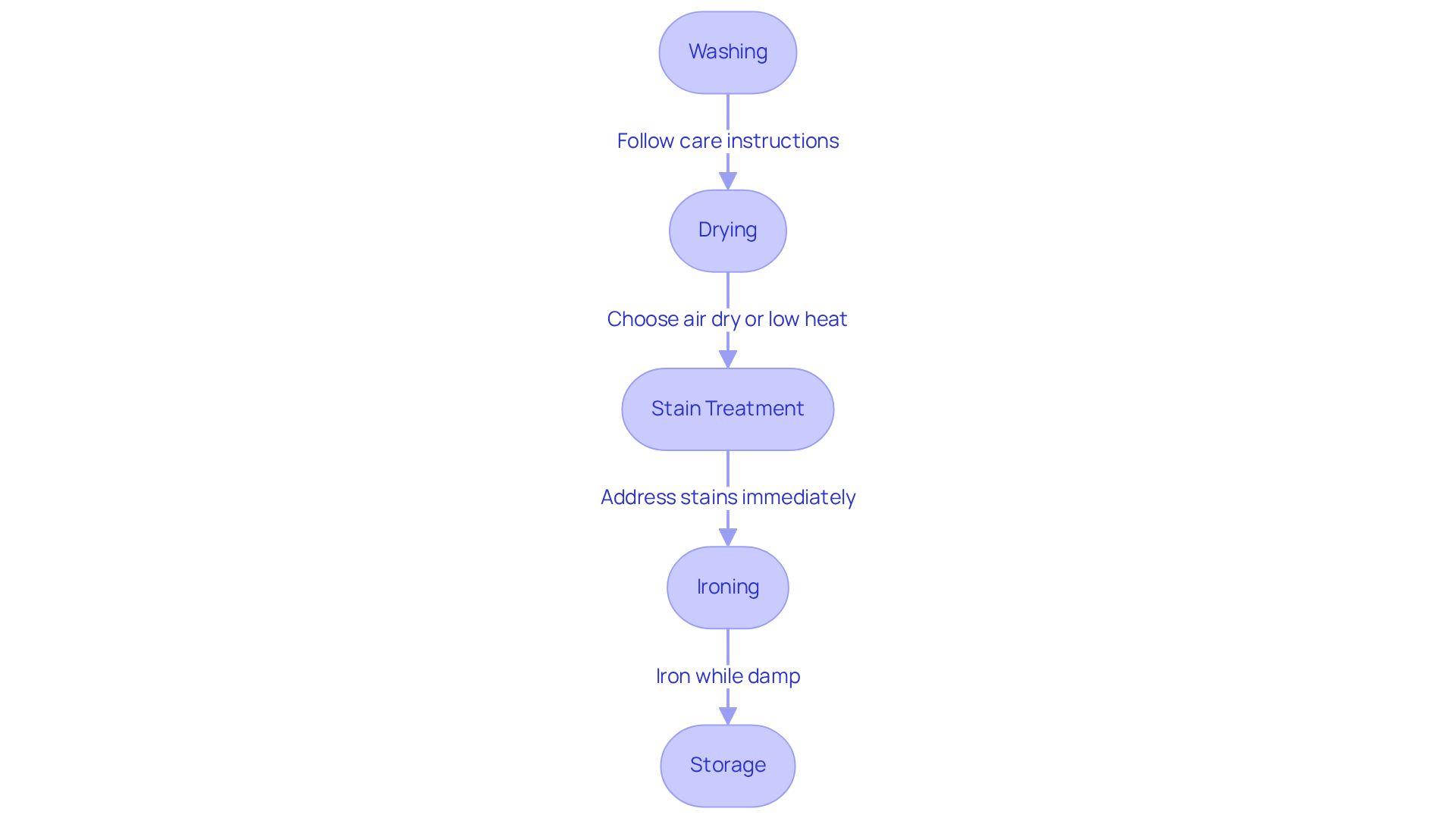 Each box represents a step in caring for your tablecloths. Follow the arrows to see the recommended actions for washing, drying, treating stains, ironing, and storing your linens.