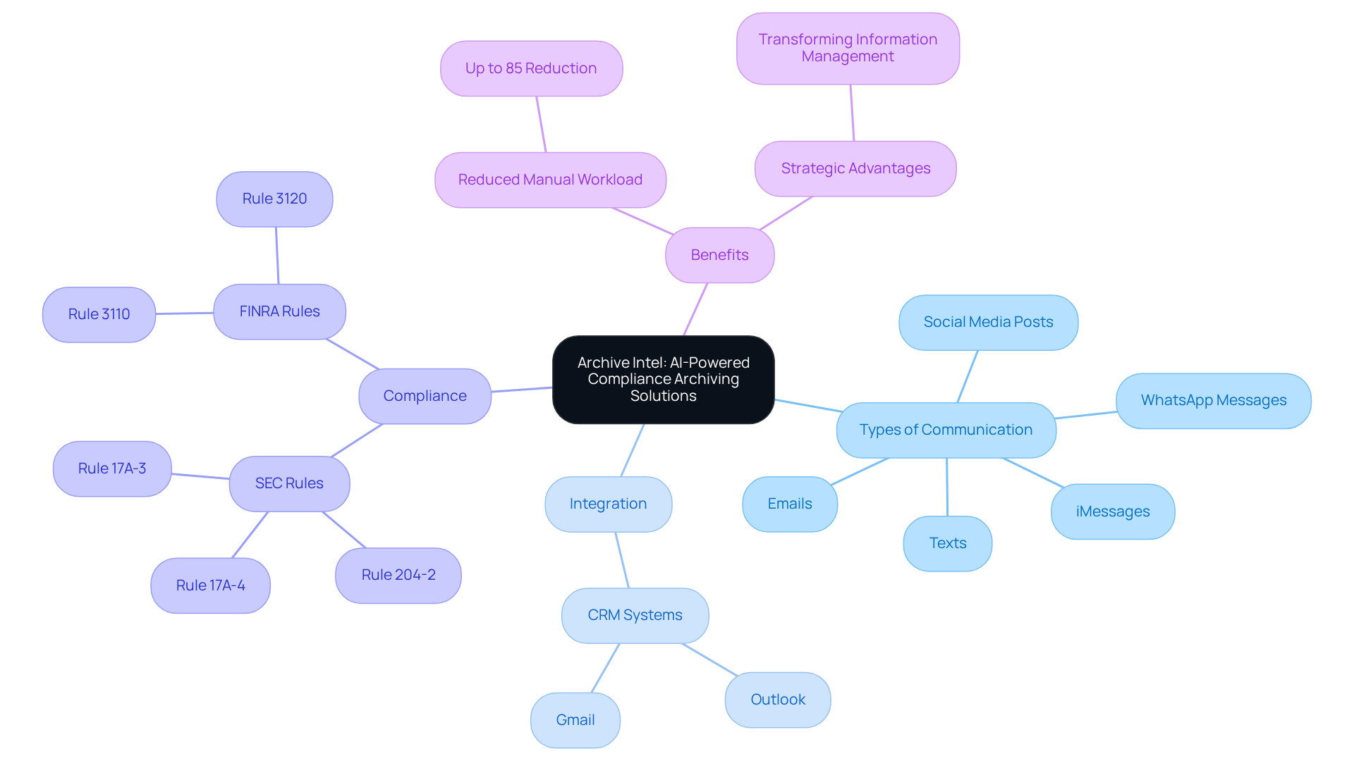 The central node represents Archive Intel, while the branches show different aspects of its functionality and benefits. Each branch connects to specific details, helping you understand how the platform works and its advantages. The central node represents Archive Intel, while the branches show different aspects of its functionality and benefits. Each branch connects to specific details, helping you understand how the platform works and its advantages.