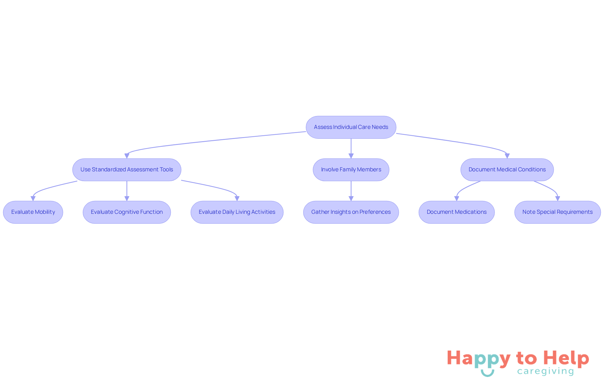 Follow the arrows to see the steps caregivers should take to understand and meet the needs of individuals in their care. Each step builds on the previous one to ensure comprehensive support.