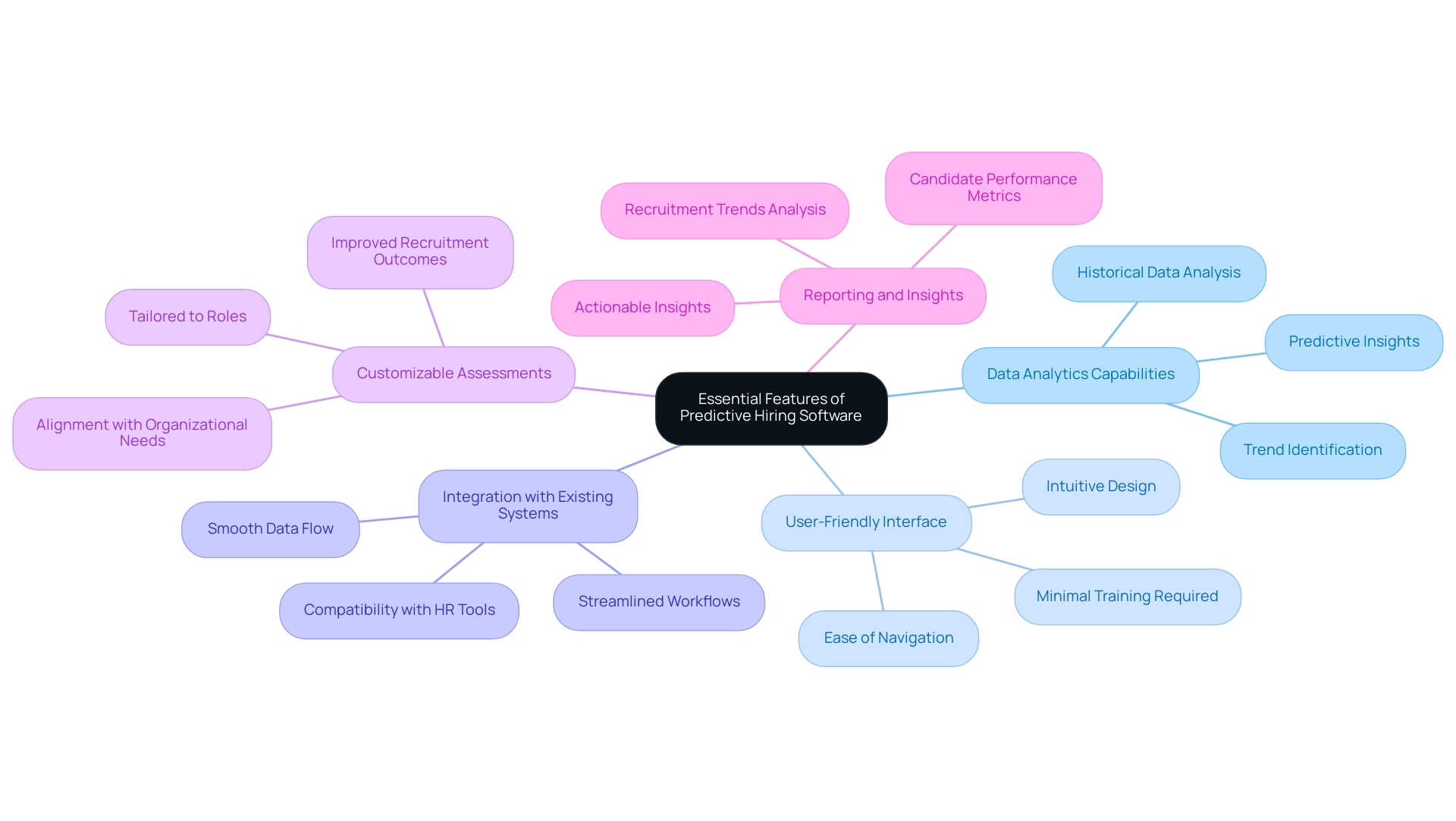 The central node represents the main topic, with branches illustrating the five key features of the software, each color-coded for clarity.