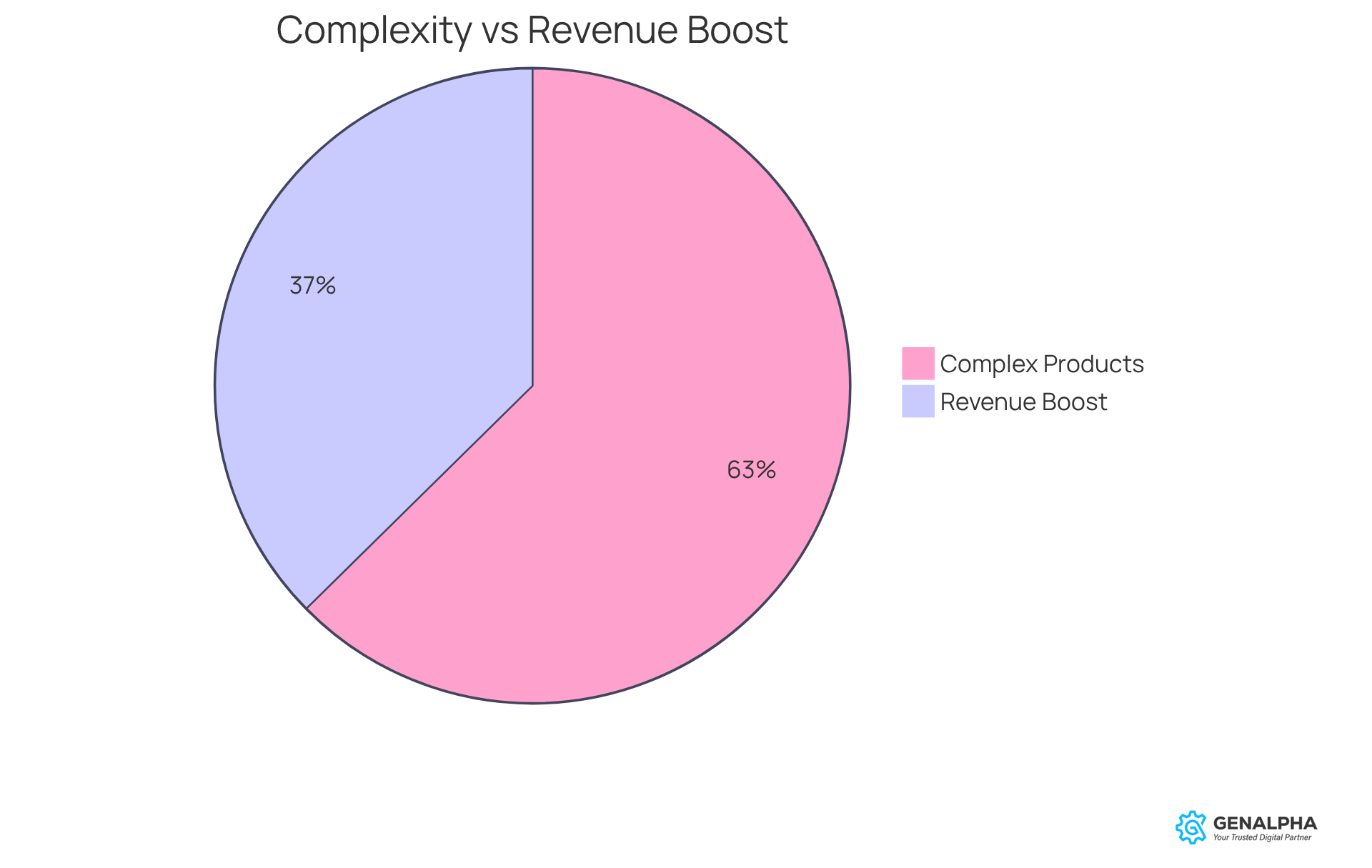 This chart shows how many producers find their products complex and the potential revenue increase for businesses using smart configuration tools. The bigger the slice, the more significant the impact! This chart shows how many producers find their products complex and the potential revenue increase for businesses using smart configuration tools. The bigger the slice, the more significant the impact!
