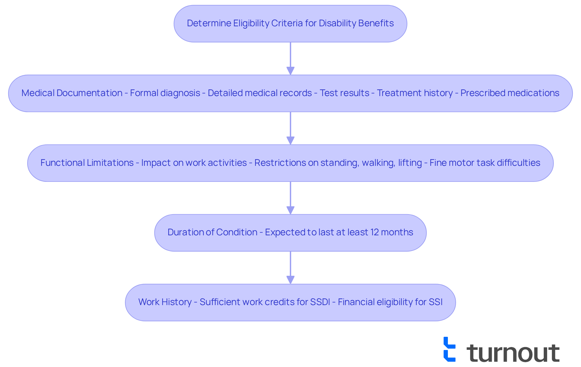 Follow the arrows to understand each step required to qualify for disability benefits. Each box represents a necessary criterion, guiding you through the process. Follow the arrows to understand each step required to qualify for disability benefits. Each box represents a necessary criterion, guiding you through the process.
