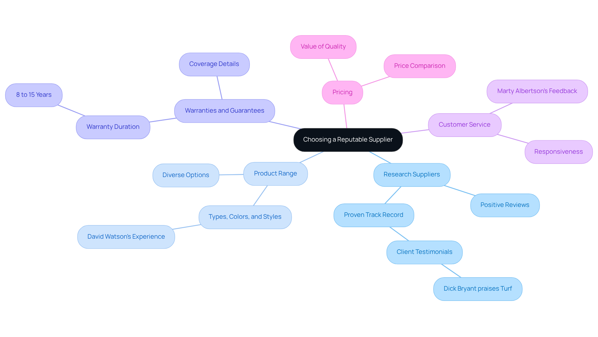 The center represents the main goal of selecting a supplier, while the branches show the important factors to consider. Each branch can be explored for more details, helping you make an informed decision.