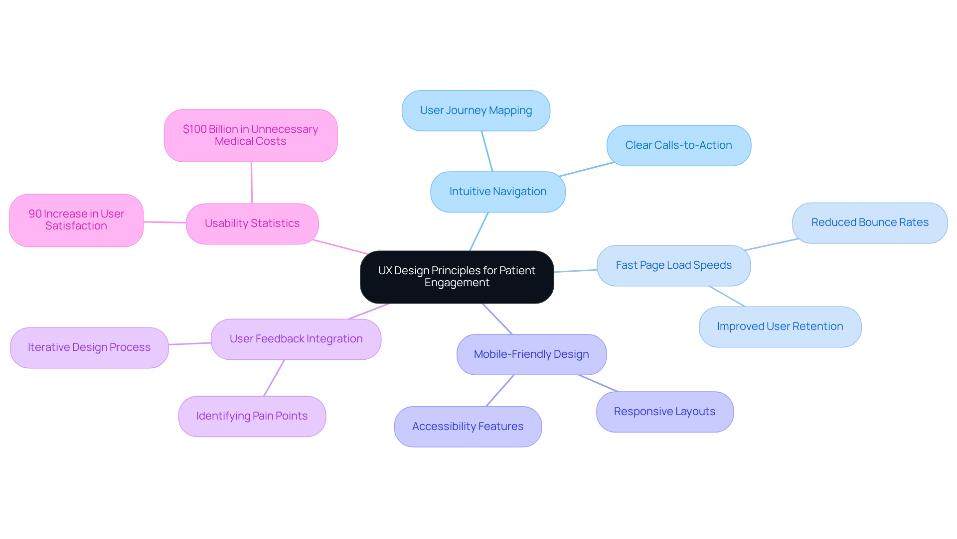 The central idea is about improving patient engagement through UX design. Each branch represents a principle or action that contributes to this goal. Follow the branches to see how each aspect of UX design plays a role in creating a better experience for users. The central idea is about improving patient engagement through UX design. Each branch represents a principle or action that contributes to this goal. Follow the branches to see how each aspect of UX design plays a role in creating a better experience for users.