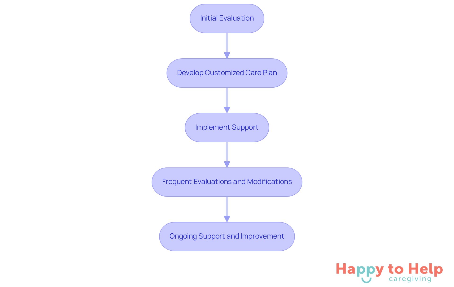 Each box represents a step in the process of tailoring care for seniors. Follow the arrows to see how caregivers assess needs, develop plans, and provide ongoing support.