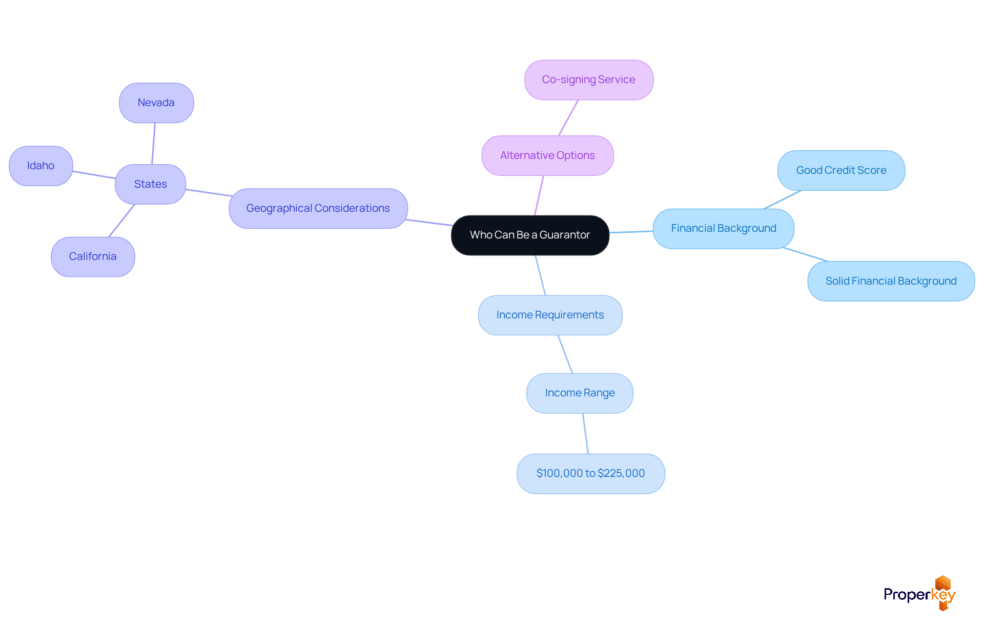 The central node represents the main topic of finding a guarantor. Each branch shows important criteria and considerations, helping you visualize what to look for in a supporter.