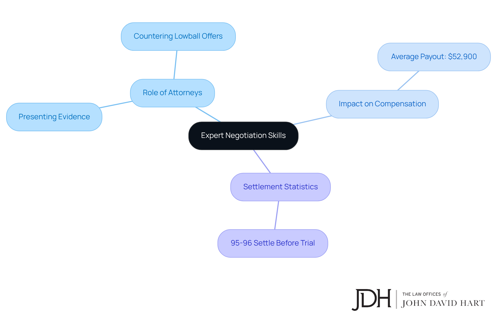The central idea is expert negotiation skills, with branches showing how attorneys help, the financial impact of their skills, and important statistics about settlements. Each branch highlights a different aspect of how negotiation plays a crucial role in achieving justice.