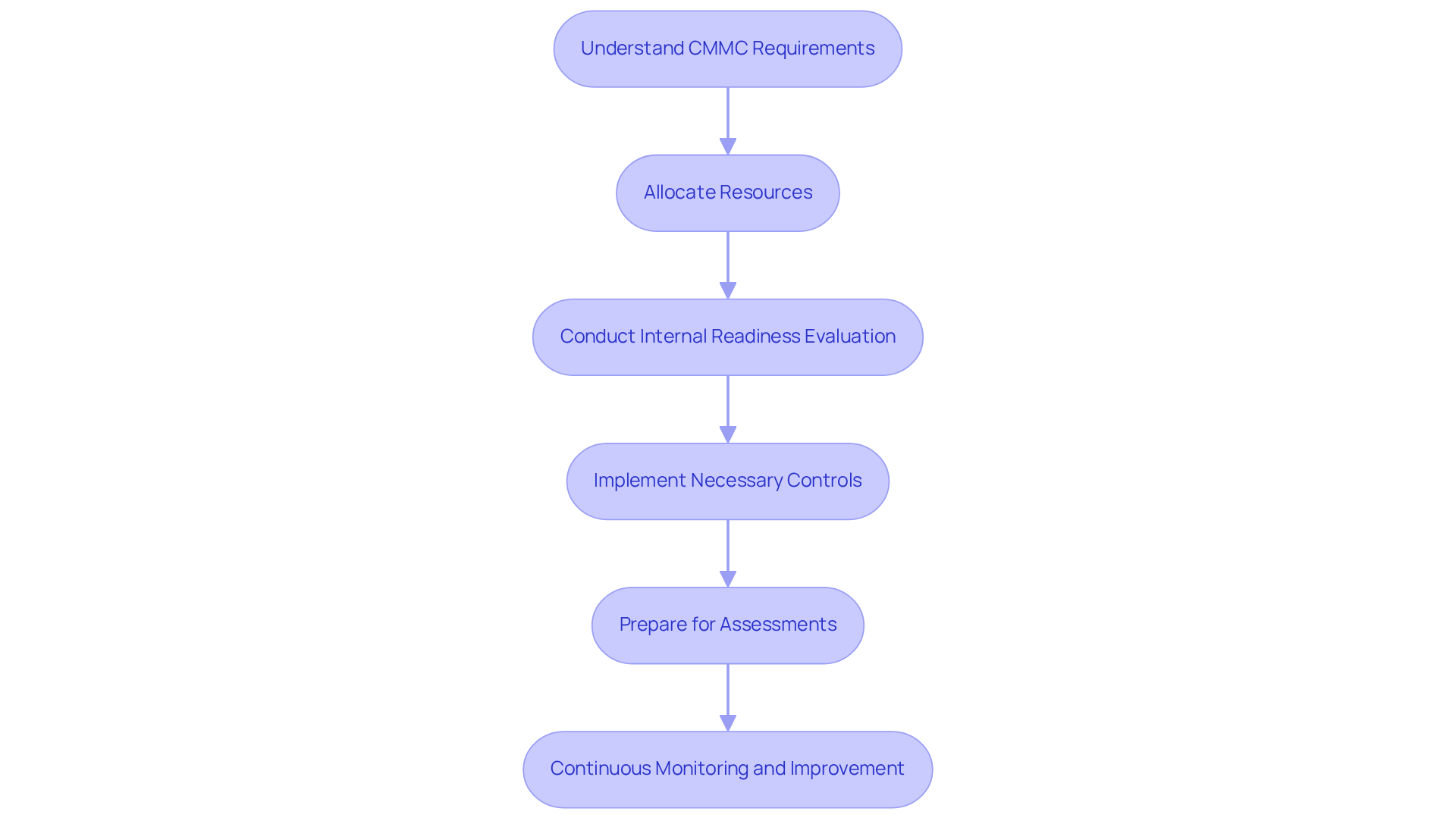 Follow the arrows to see each step organizations must take to achieve CMMC compliance. Each box represents a critical action, leading to the next stage in the process.