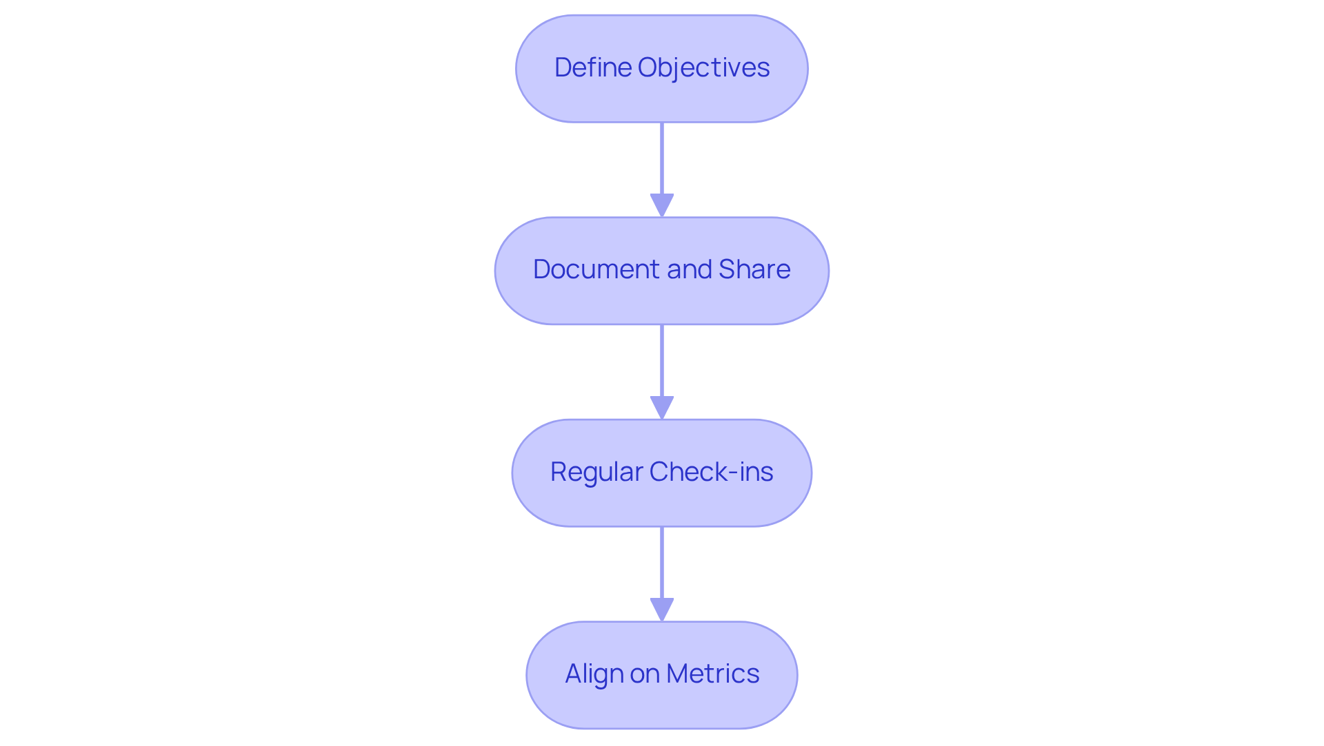 Each box represents a key step in the alignment process. Follow the arrows to see how one step leads to the next, helping ensure all parties are on the same page.