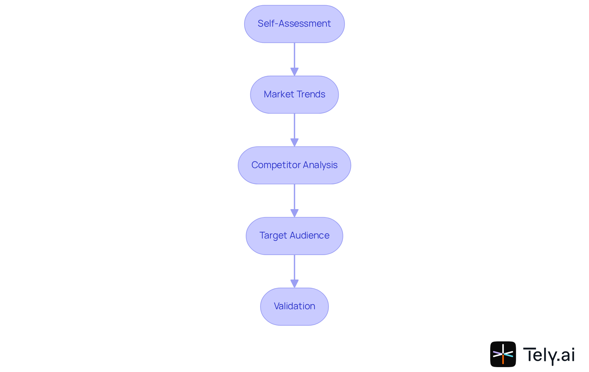 Each box represents a crucial step in the process of finding your niche. Follow the arrows to see how each step builds on the previous one, guiding you toward a successful business idea.