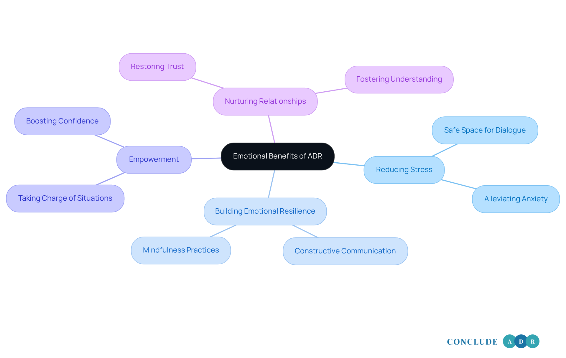 The central node represents the overall theme, while branches illustrate key benefits of mediation. Each color-coded branch highlights different aspects of emotional well-being that mediation can enhance.
