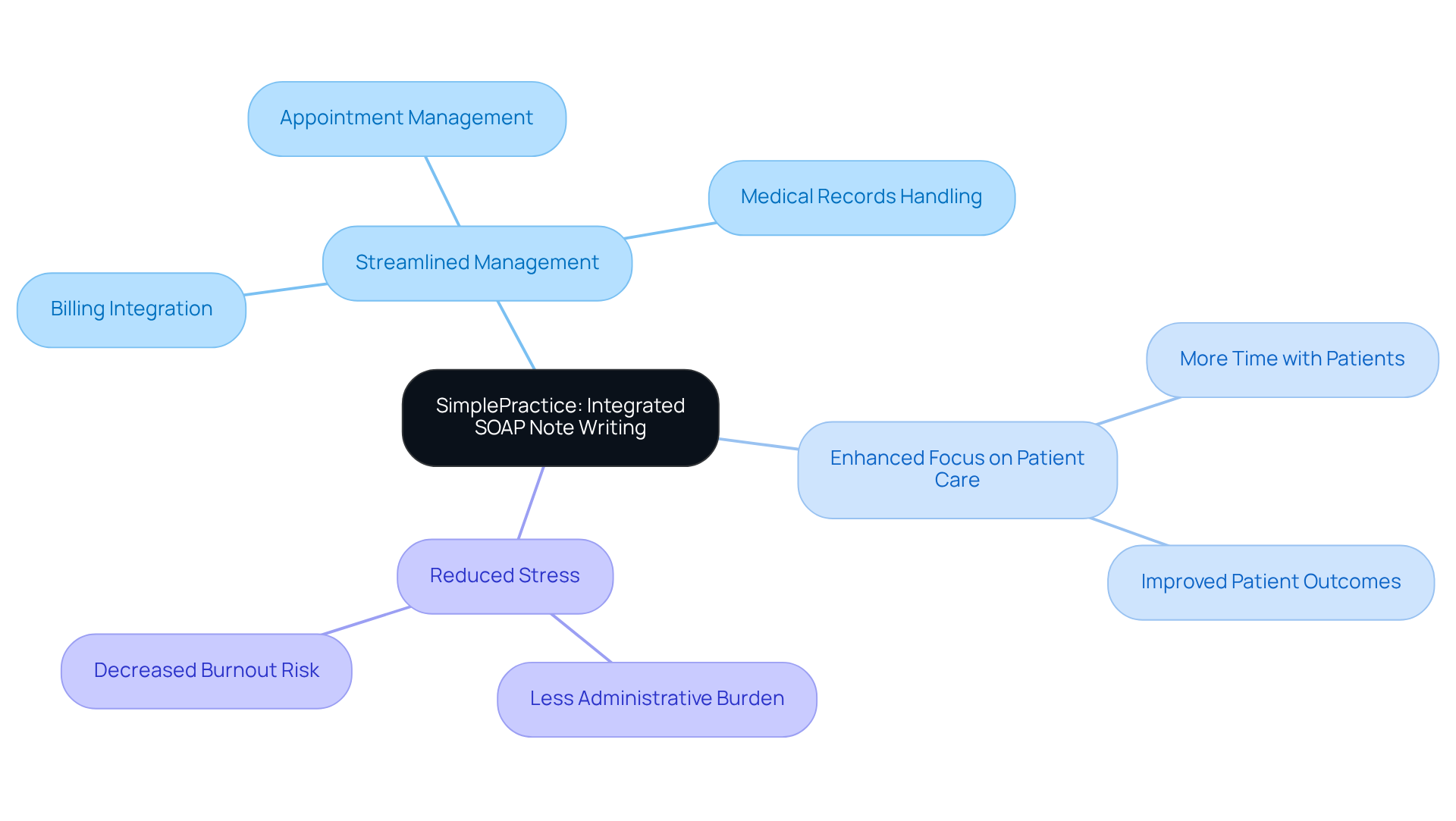 10 Essential SOAP Examples for Medical Professionals
