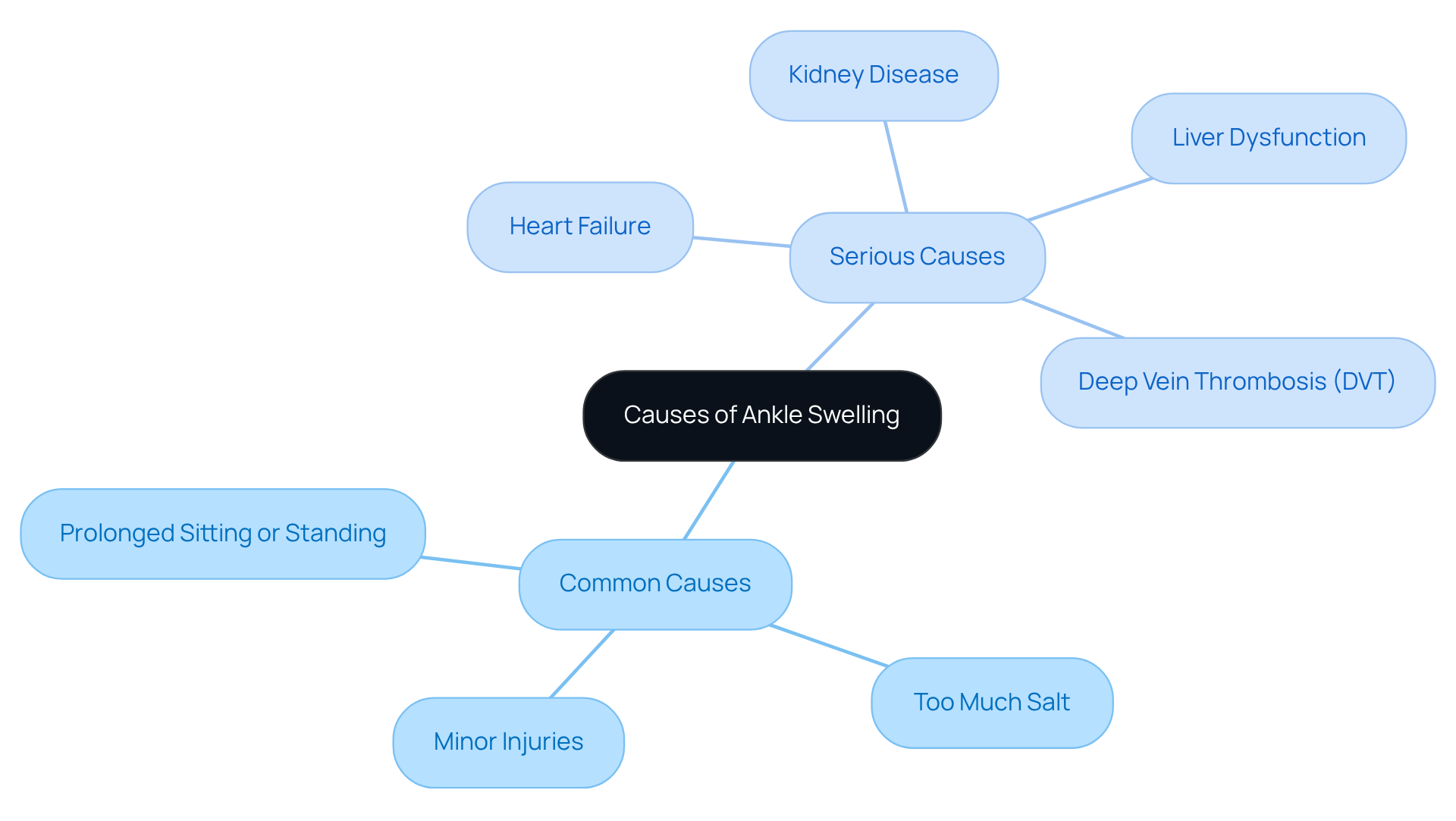 This mindmap shows the different causes of ankle swelling. The central idea is 'Causes of Ankle Swelling', with branches for common and serious causes. Each branch lists specific factors that can lead to swelling, helping you understand what might be affecting your ankles. This mindmap shows the different causes of ankle swelling. The central idea is 'Causes of Ankle Swelling', with branches for common and serious causes. Each branch lists specific factors that can lead to swelling, helping you understand what might be affecting your ankles.