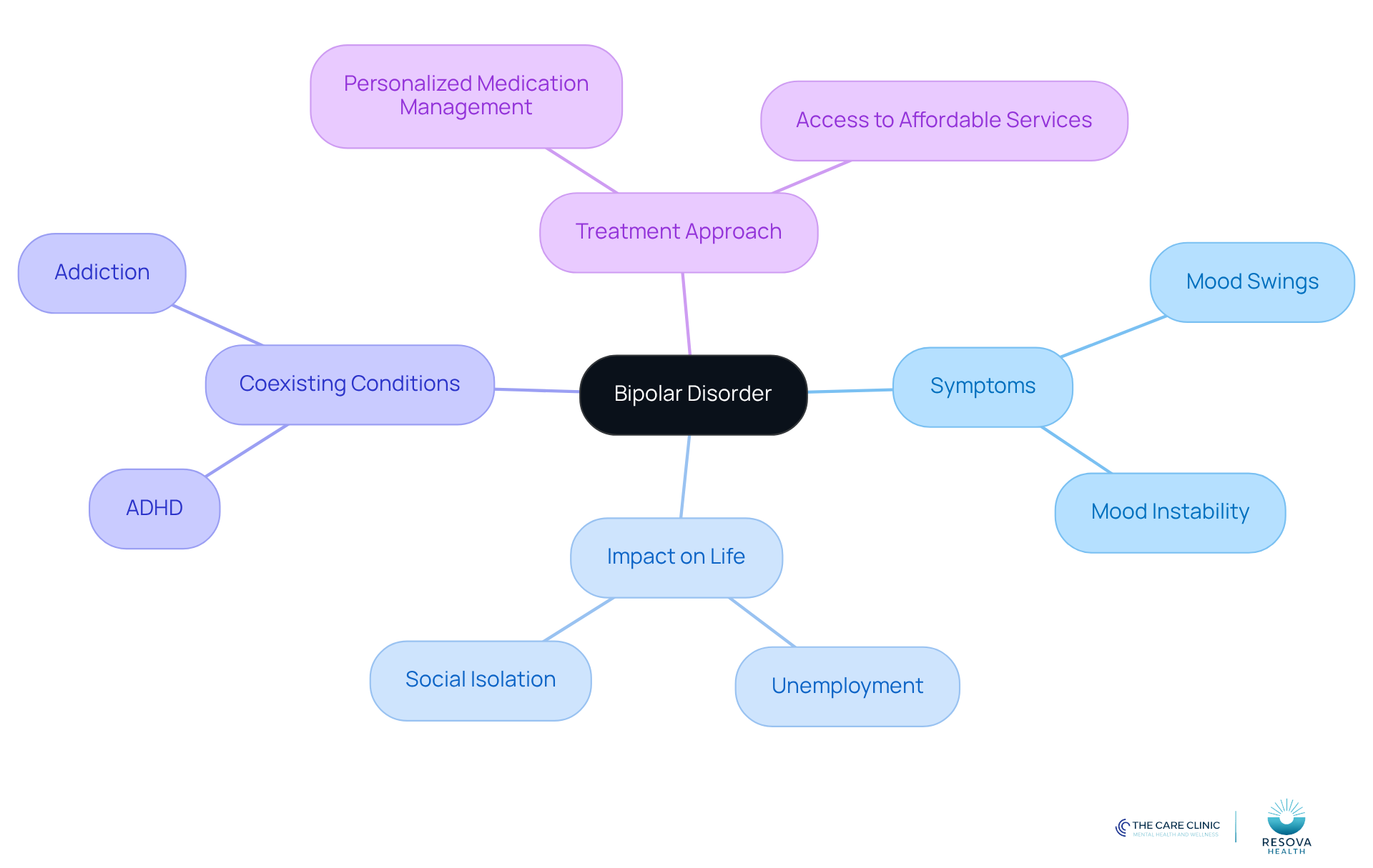 The central node represents bipolar disorder, with branches showing its symptoms, impacts, coexisting conditions, and treatment strategies. Each branch helps visualize how these elements connect and contribute to the overall understanding of the disorder. The central node represents bipolar disorder, with branches showing its symptoms, impacts, coexisting conditions, and treatment strategies. Each branch helps visualize how these elements connect and contribute to the overall understanding of the disorder.