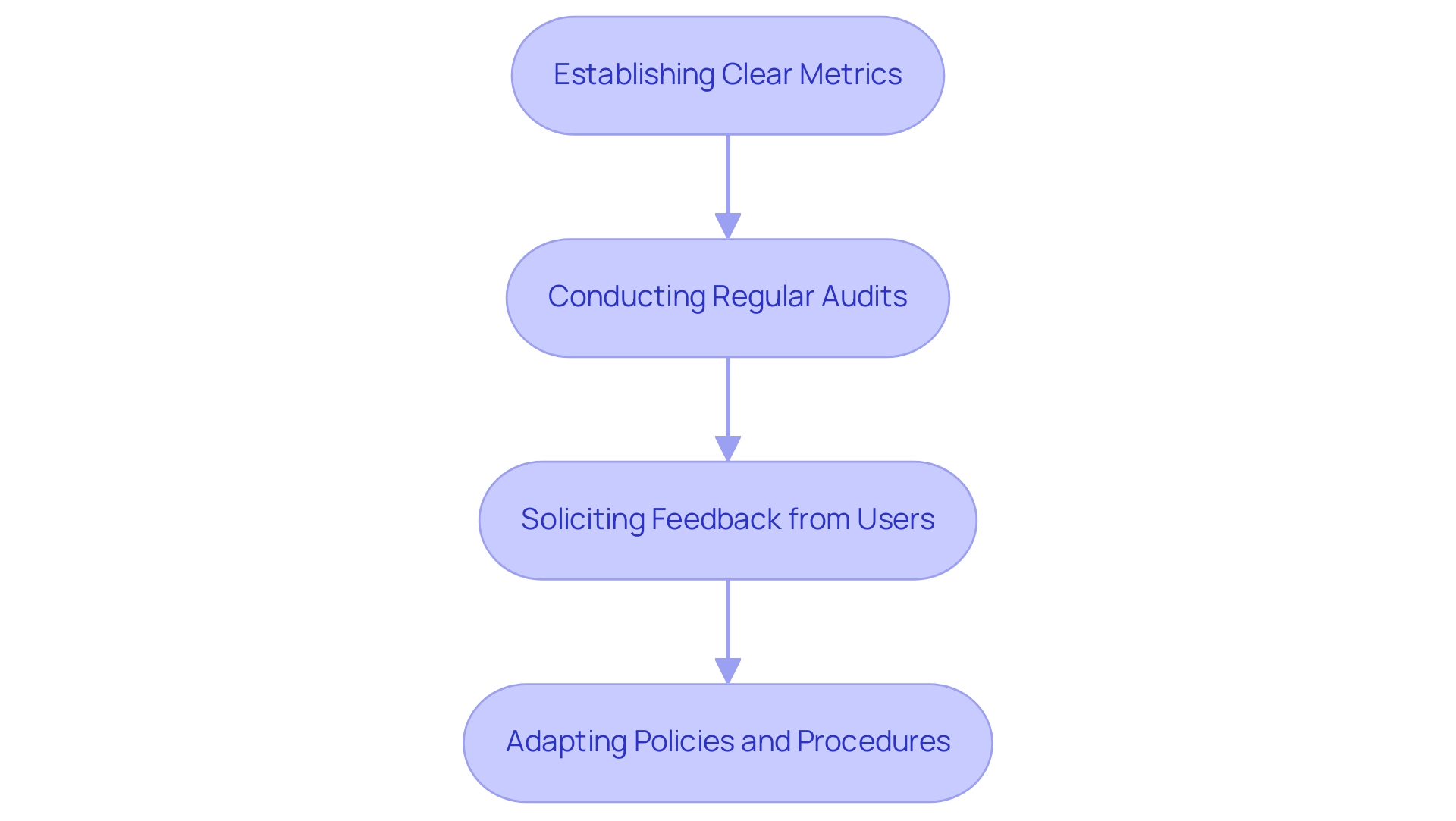 Each box represents a step in the monitoring and evaluation process, and the arrows indicate the sequential flow from one step to the next.